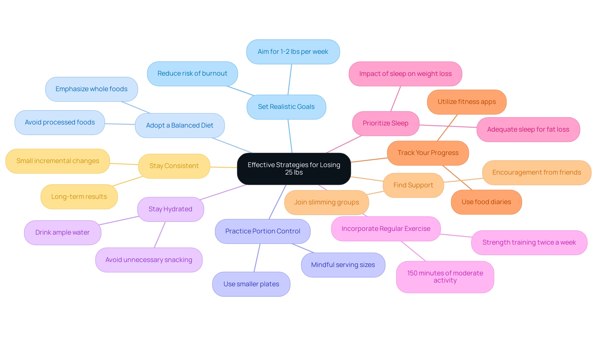 The central node represents the main goal, with branches illustrating the various strategies to achieve weight loss, each color-coded for clarity.