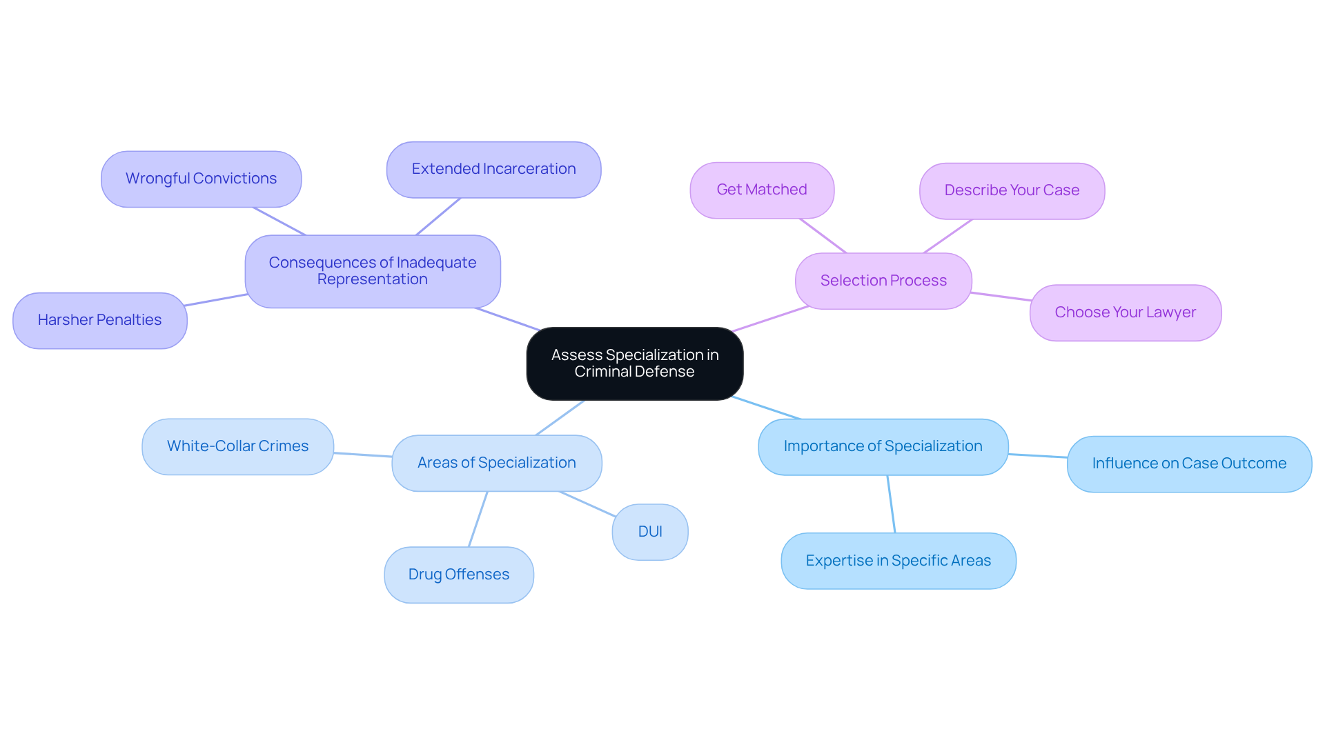 This mindmap helps you visualize the key aspects of choosing a criminal defense lawyer. Start at the center with the importance of specialization, then explore the different areas lawyers may focus on. Follow the branches to understand the selection process and the potential consequences of not having the right representation.
