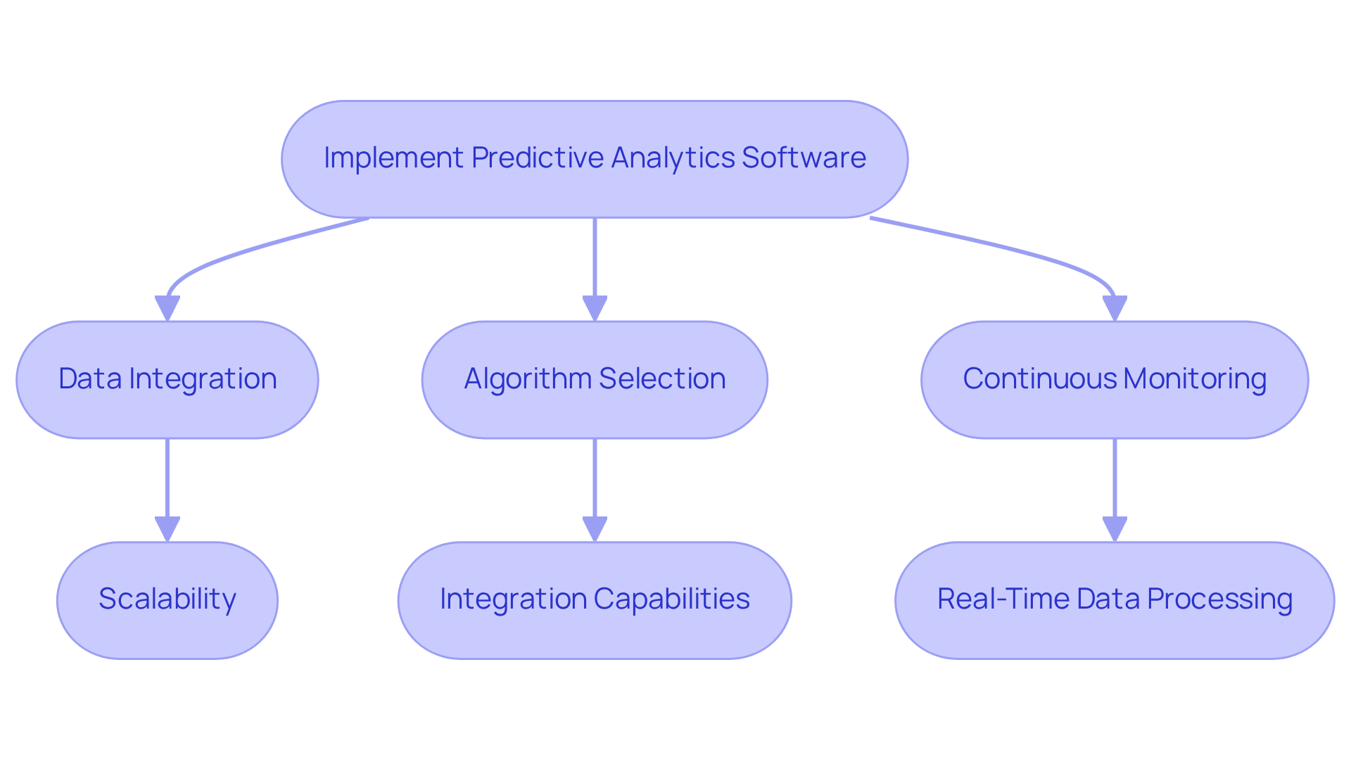 This flowchart outlines the steps and metrics for implementing predictive analytics software in military logistics. Follow the arrows to see how each step leads to the next, ensuring a comprehensive approach to enhancing supply chain operations.