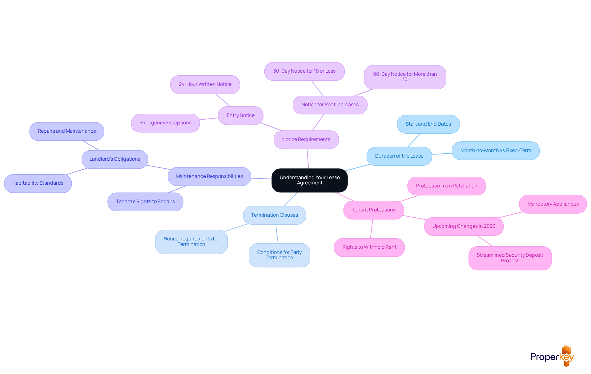 This mindmap helps you navigate the important parts of your lease. Start at the center with the main topic, then follow the branches to learn about each key element and its details. Each color represents a different aspect of your rental agreement, making it easier to understand your rights and responsibilities. This mindmap helps you navigate the important parts of your lease. Start at the center with the main topic, then follow the branches to learn about each key element and its details. Each color represents a different aspect of your rental agreement, making it easier to understand your rights and responsibilities.