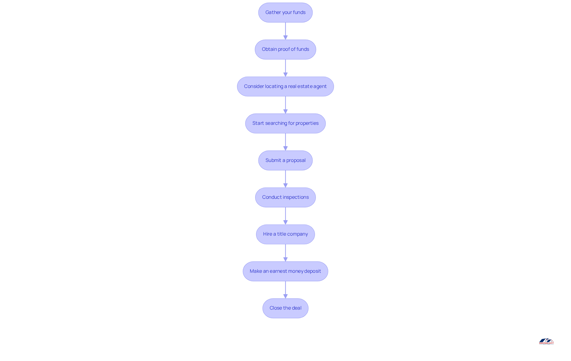Each box represents a step in the home buying journey. Follow the arrows to see how each action leads to the next, guiding you from gathering funds to closing the deal.