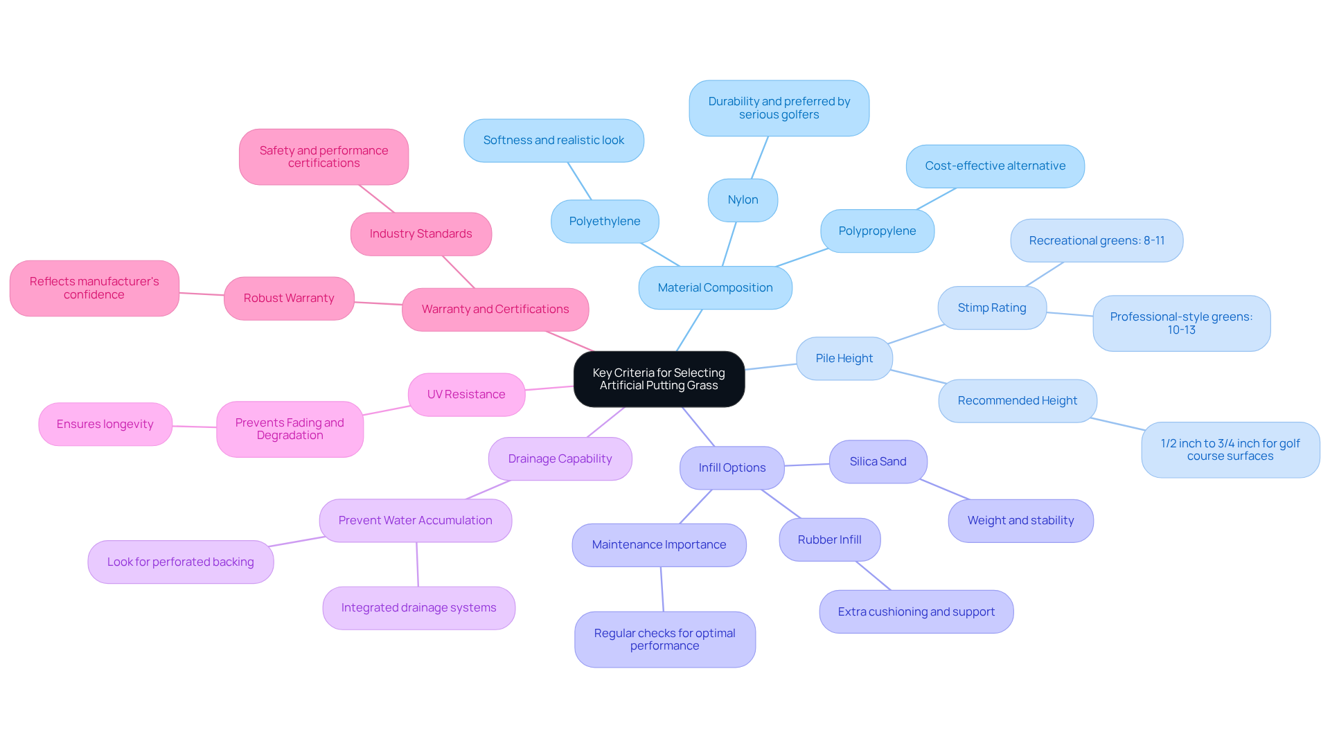 The central node represents the main topic, while each branch highlights a critical factor to consider when choosing artificial putting grass. Sub-points provide additional details, helping you understand what to look for in each category.