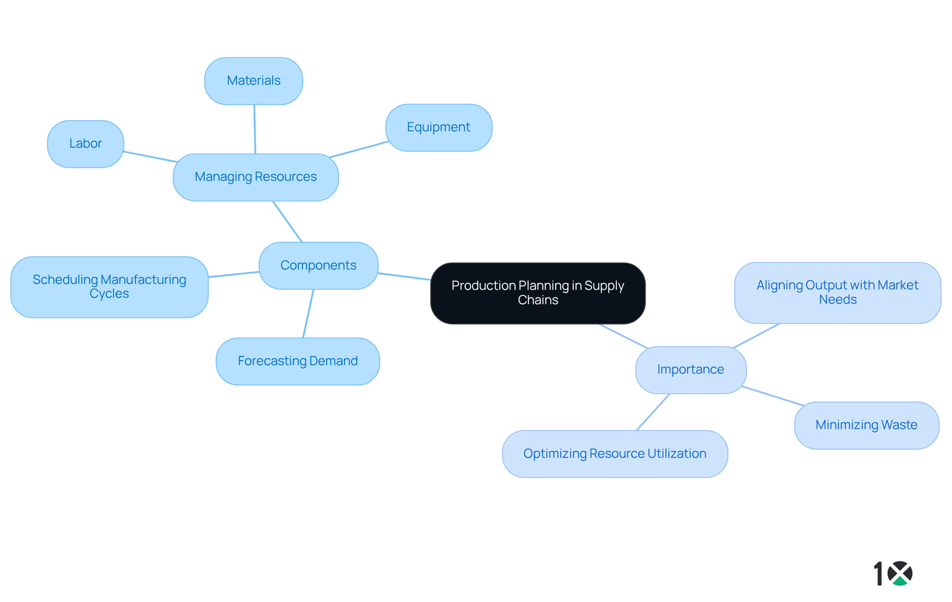 The central node represents the overall concept of production planning, while branches illustrate the main components and their significance. Follow the branches to explore how each aspect contributes to effective supply chain management.