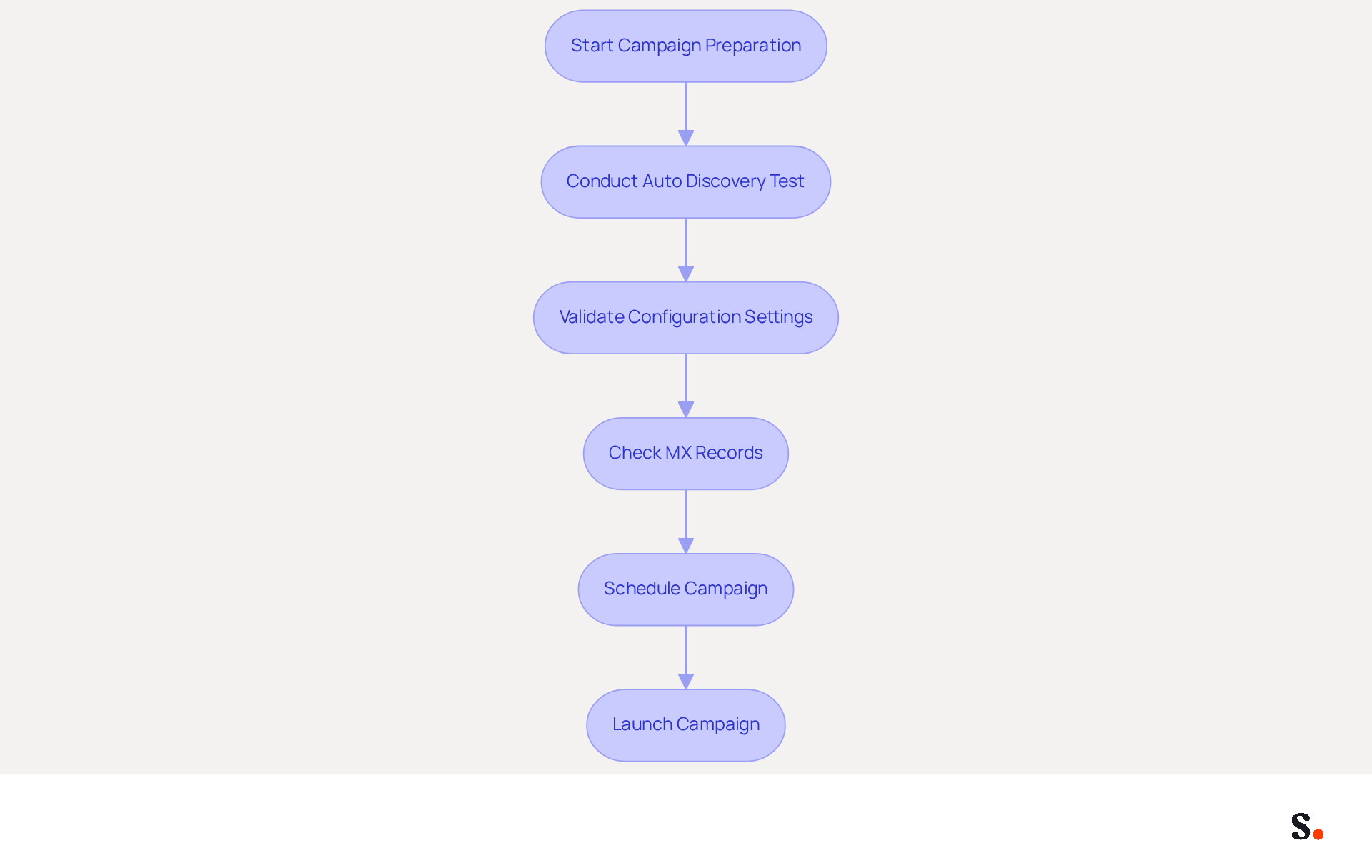 This flowchart shows the steps to prepare for a marketing campaign. Each box represents a crucial action to take before launching your campaign, ensuring everything runs smoothly and effectively. This flowchart shows the steps to prepare for a marketing campaign. Each box represents a crucial action to take before launching your campaign, ensuring everything runs smoothly and effectively.