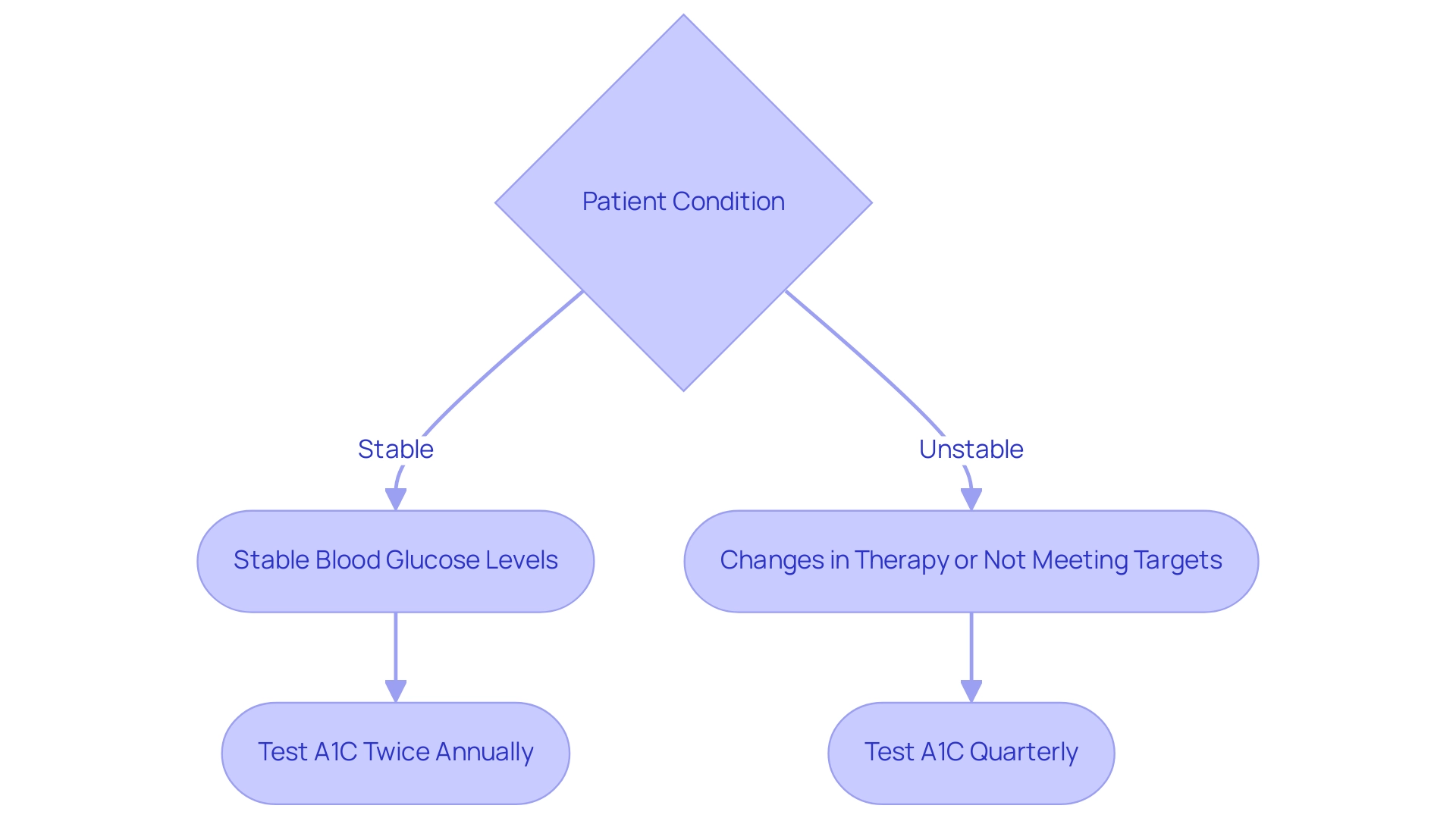 Green box indicates recommendation for stable blood glucose levels; orange box indicates recommendation for those experiencing therapy changes.