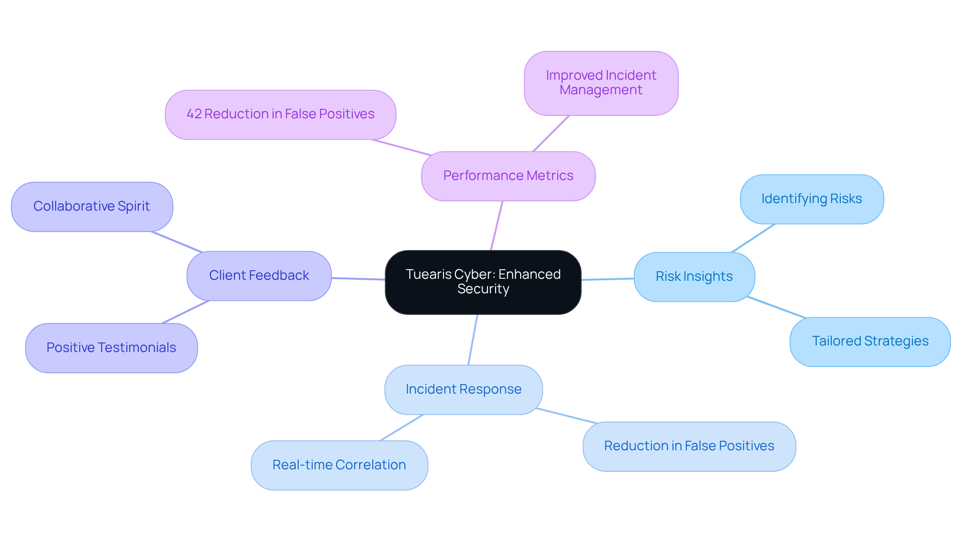 The central node represents Tuearis Cyber's focus on security. Each branch shows a different aspect of their strategy, helping you understand how they enhance protection for medical institutions.