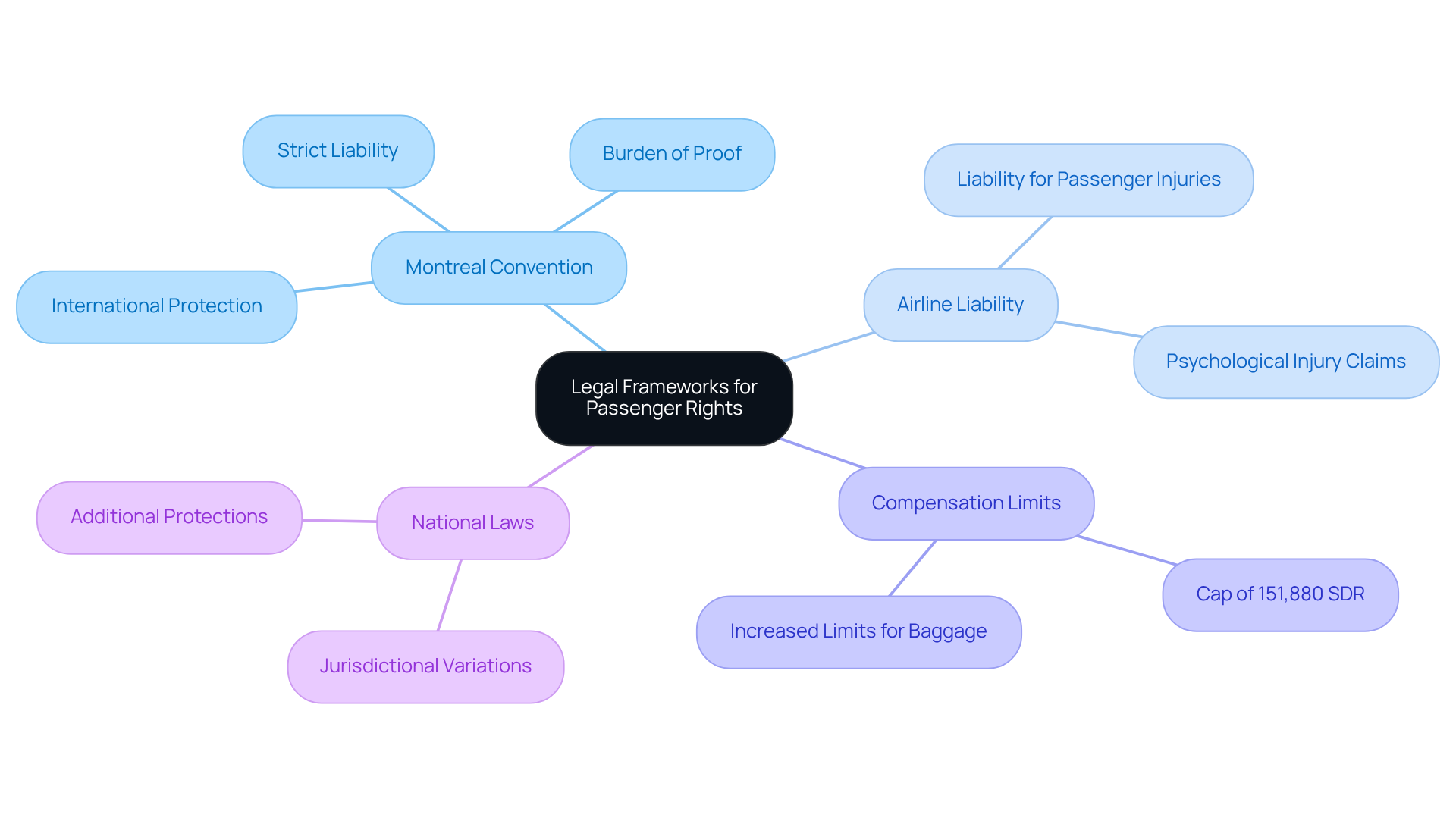 This mindmap illustrates the key components of passenger rights under the Montreal Convention. Start at the center to see the main legal framework, then explore the branches to understand airline responsibilities, compensation limits, and additional laws that may apply.