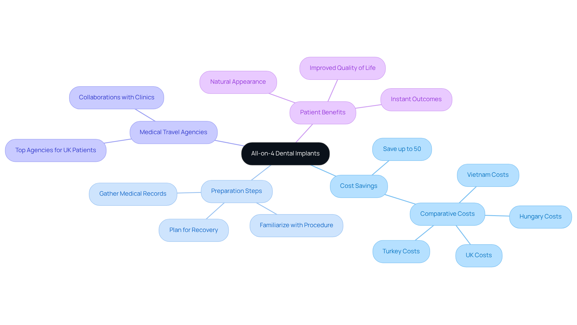 The central node represents the All-on-4 implants, while the branches show important aspects like cost savings and preparation steps. Each color-coded branch helps you quickly identify different areas of focus related to dental tourism.