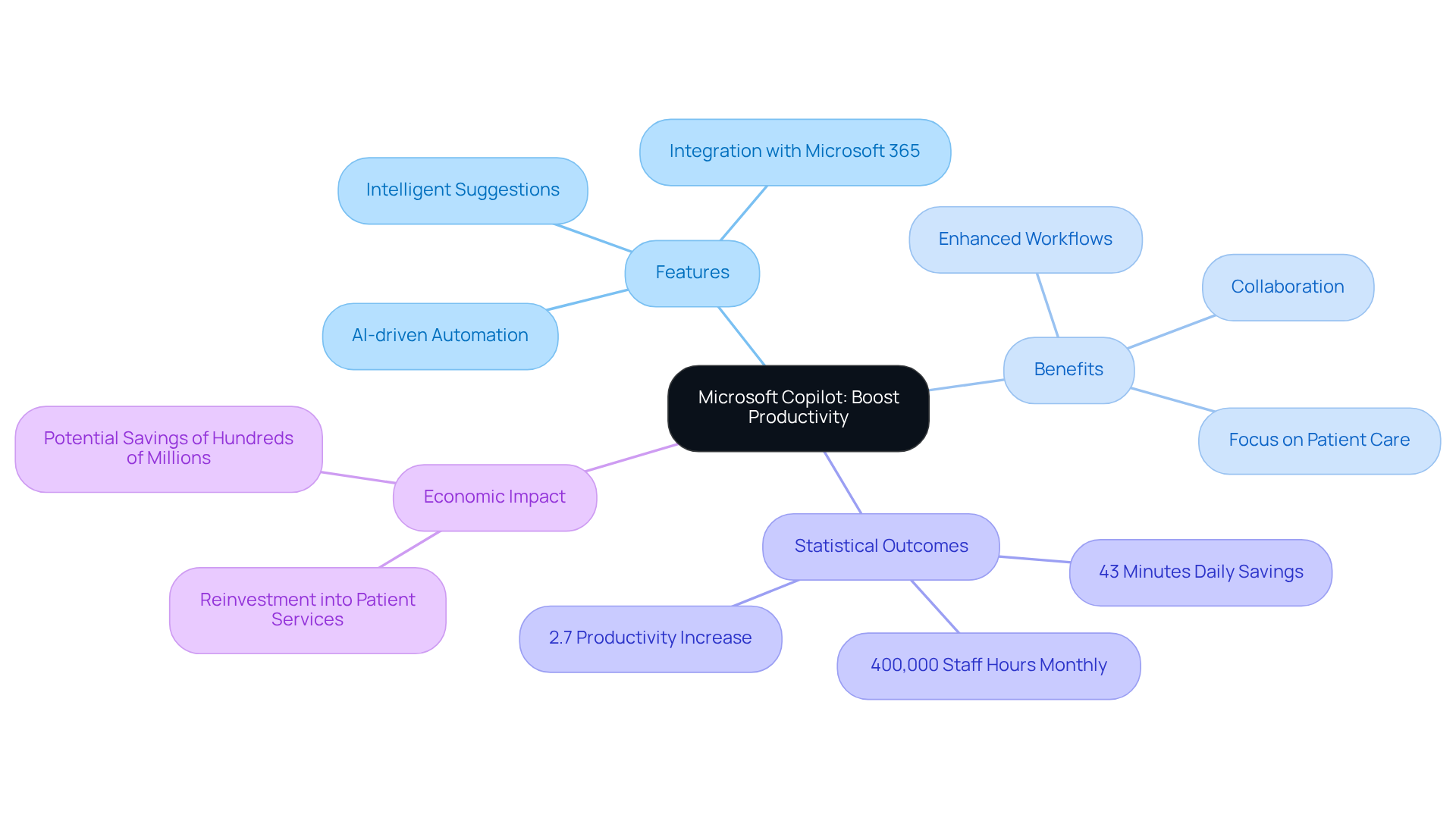 The central node represents Microsoft Copilot, while branches show its features, benefits, and statistical data. Each branch helps you understand how Copilot enhances productivity and operational efficiency in medical environments.