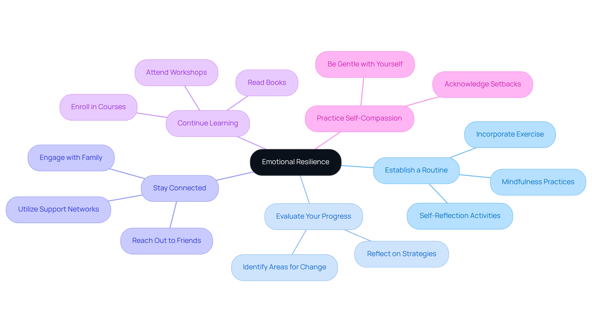 The center represents the goal of emotional resilience, and each branch shows a practice that supports this goal. Follow the branches to explore how each practice contributes to building your emotional strength.