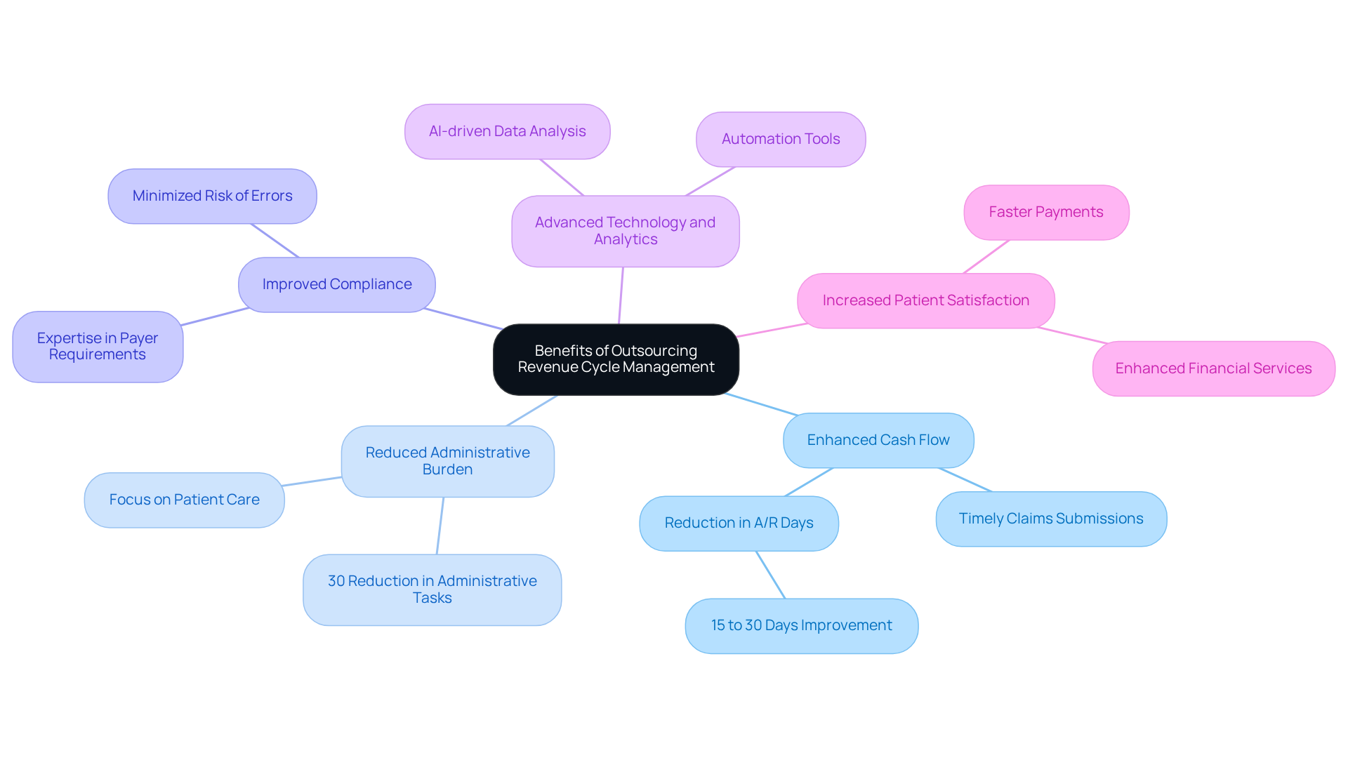 This mindmap shows how outsourcing revenue cycle management can benefit clinics. Each branch represents a key advantage, and the sub-branches provide more details about how these benefits manifest. Follow the branches to see how each benefit connects to the overall theme of improving operational efficiency and patient care. This mindmap shows how outsourcing revenue cycle management can benefit clinics. Each branch represents a key advantage, and the sub-branches provide more details about how these benefits manifest. Follow the branches to see how each benefit connects to the overall theme of improving operational efficiency and patient care.