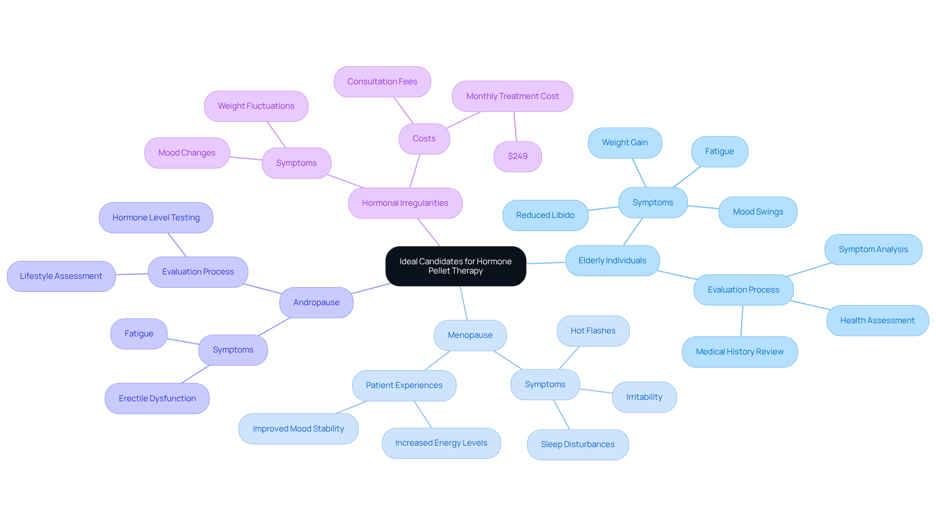 The central node is the main topic, and the branches represent different categories of candidates and related details. Follow the branches to explore specific symptoms, evaluations, experiences, and costs that can help determine if hormone therapy is right for you.