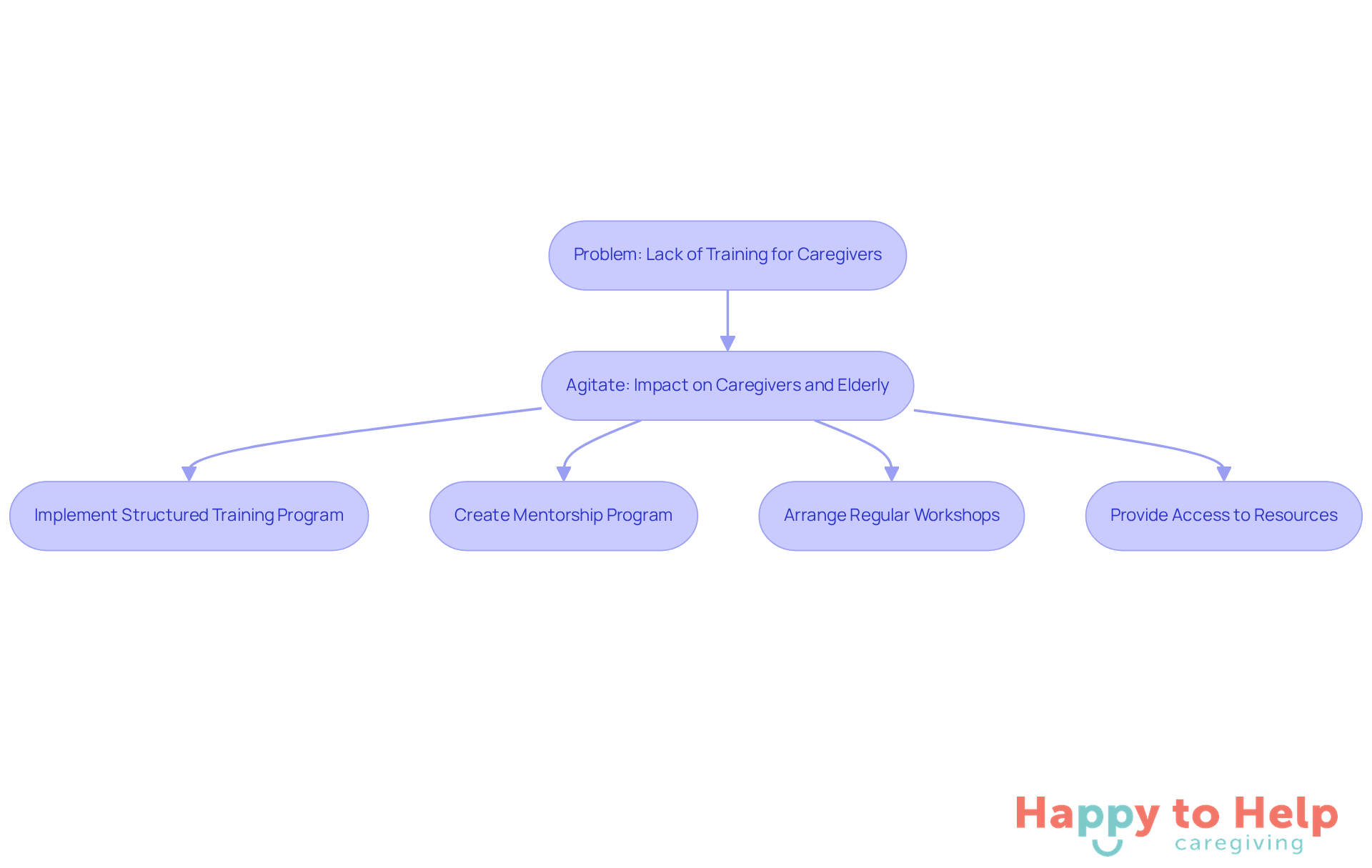 Follow the arrows to see how the lack of training leads to challenges for caregivers and the elderly, and explore the proposed solutions to enhance caregiver support and training.