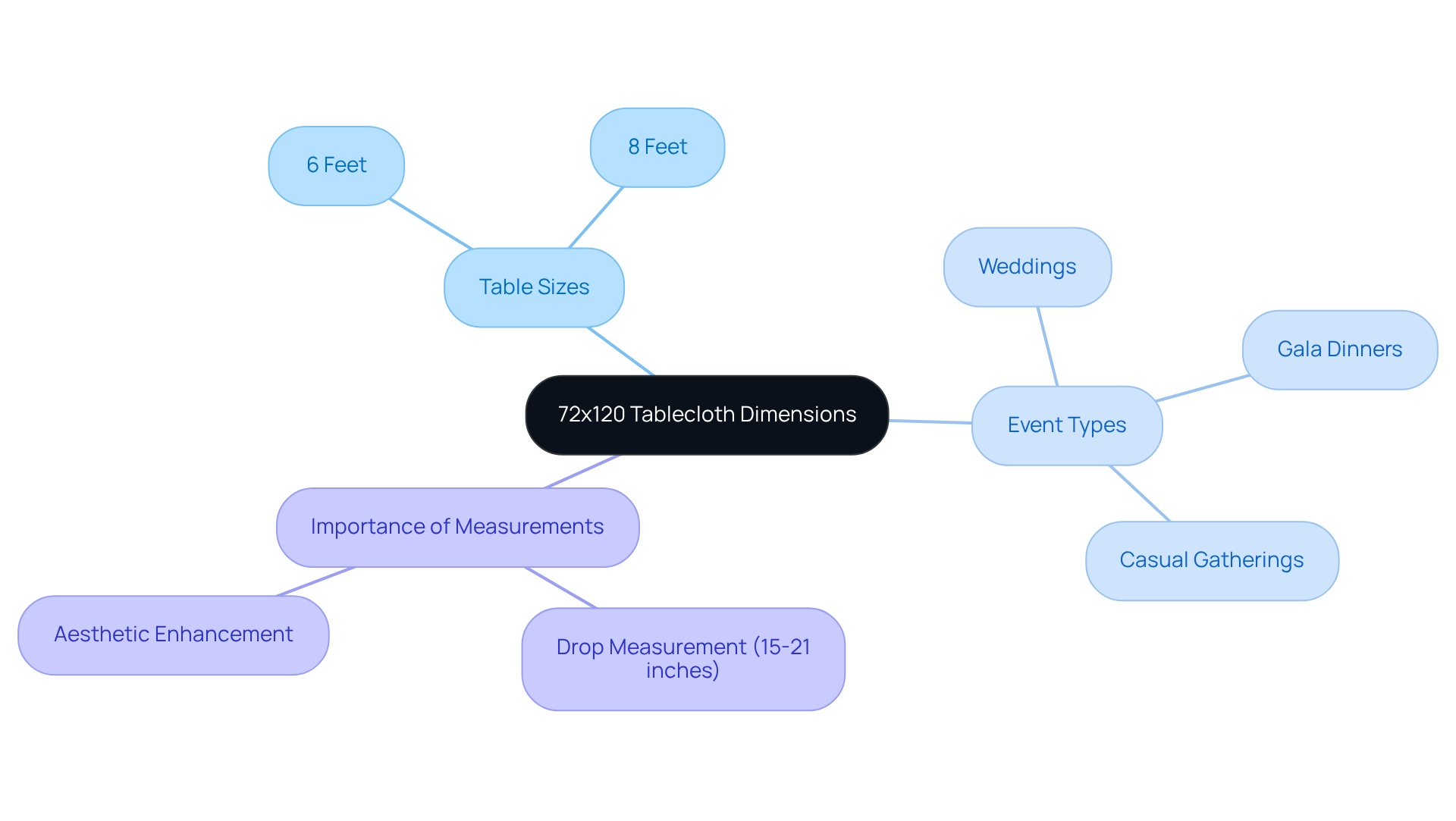 The central node represents the tablecloth size, while the branches show how it relates to different table sizes and types of events. Each color-coded branch helps you see the connections clearly.