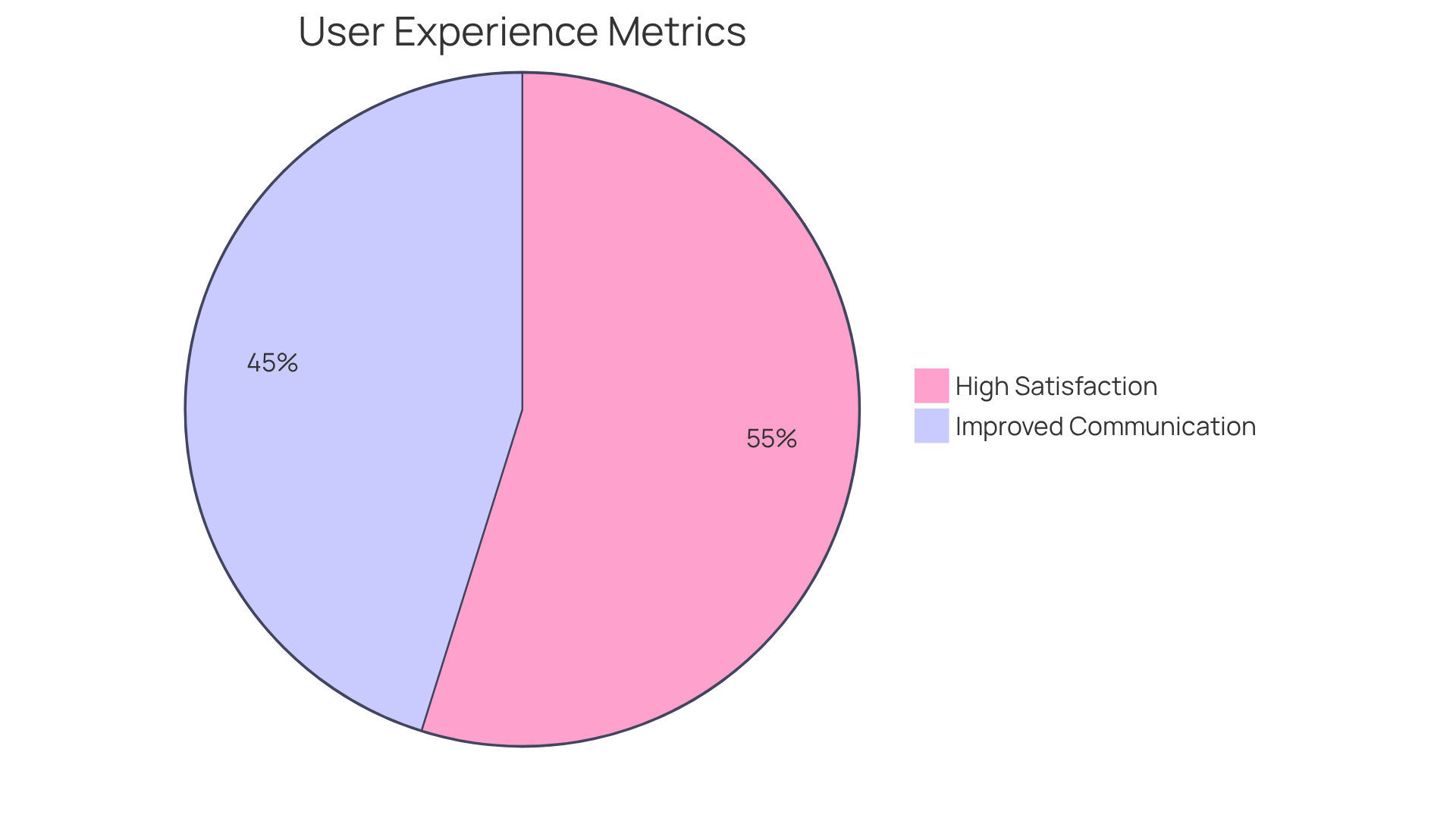 The blue slice shows the percentage of users who feel communication has improved, while the green slice represents those who are highly satisfied with the software. The larger the slice, the more users reported that experience.