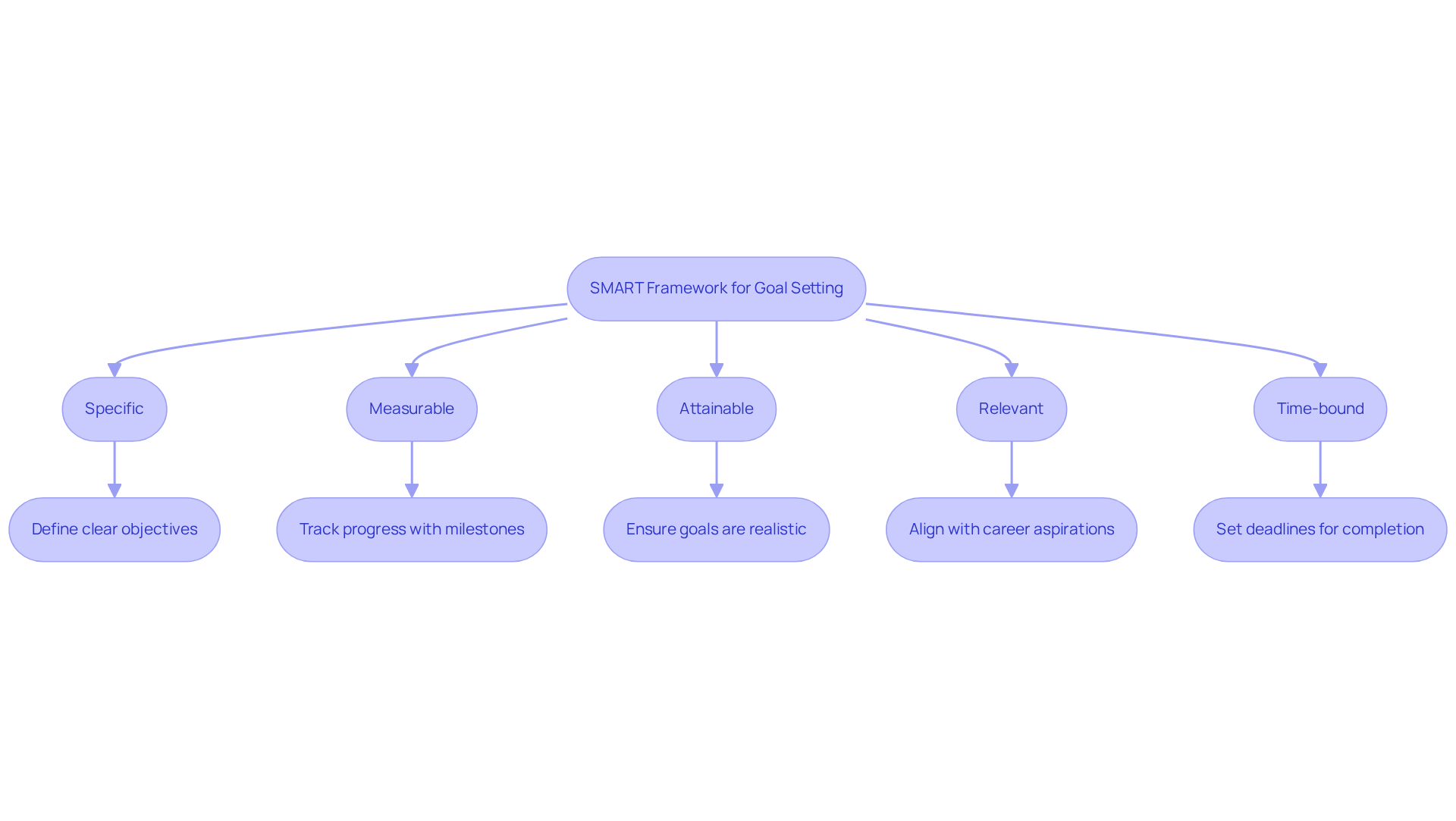 This flowchart guides you through the SMART framework for setting effective goals. Start at the top with the main concept, then follow the arrows to understand each component. Each box explains what you need to consider to make your goals clear and actionable.