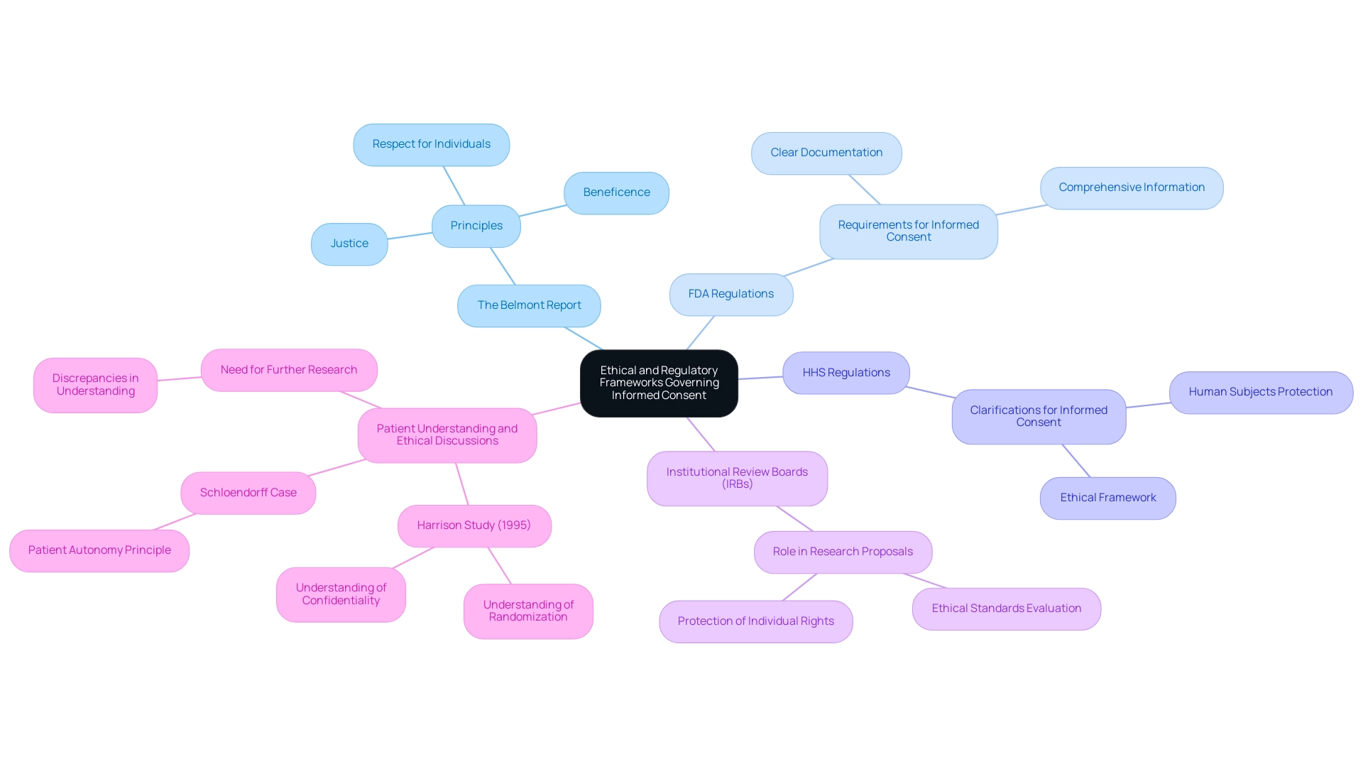 The central node represents the overarching theme, with branches for each guideline and sub-branches detailing key components or principles.