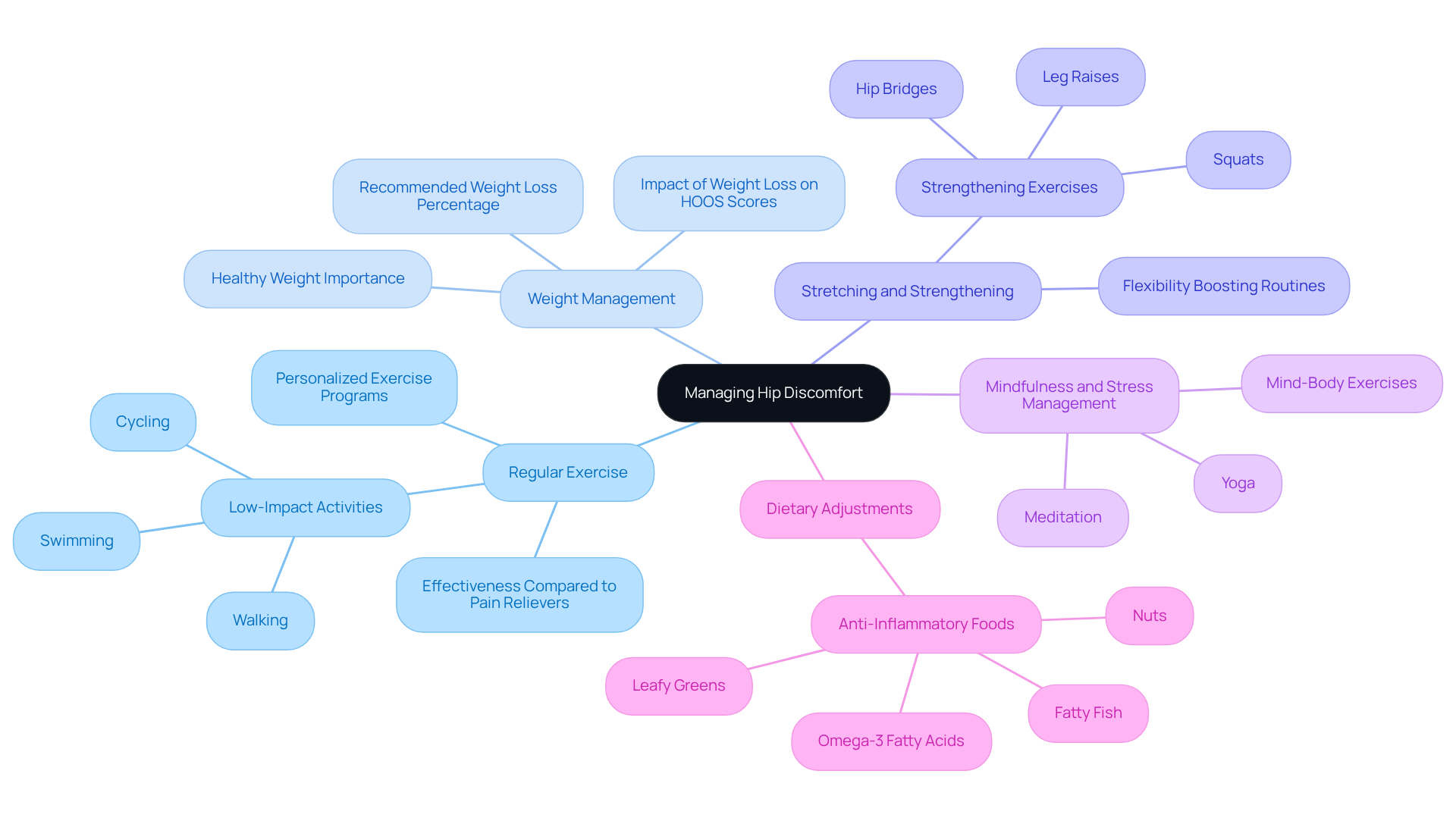The central node represents the main goal of managing hip discomfort, while each branch shows a different strategy. Follow the branches to see specific actions and tips related to each strategy.