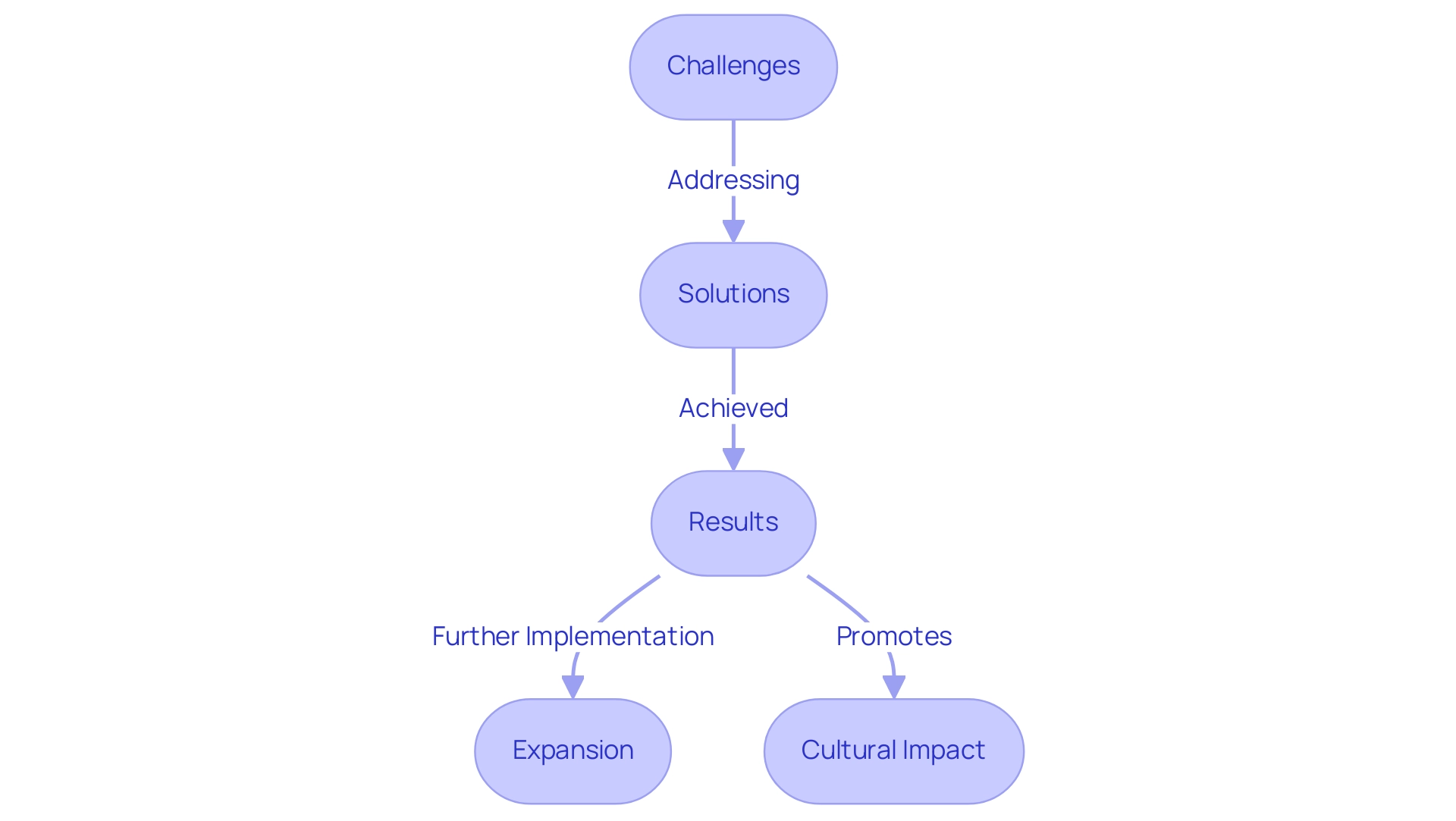 Each box represents a stage in the process (Challenges, Solutions, Results, Expansion, Cultural Impact), with arrows indicating the flow of actions and outcomes.