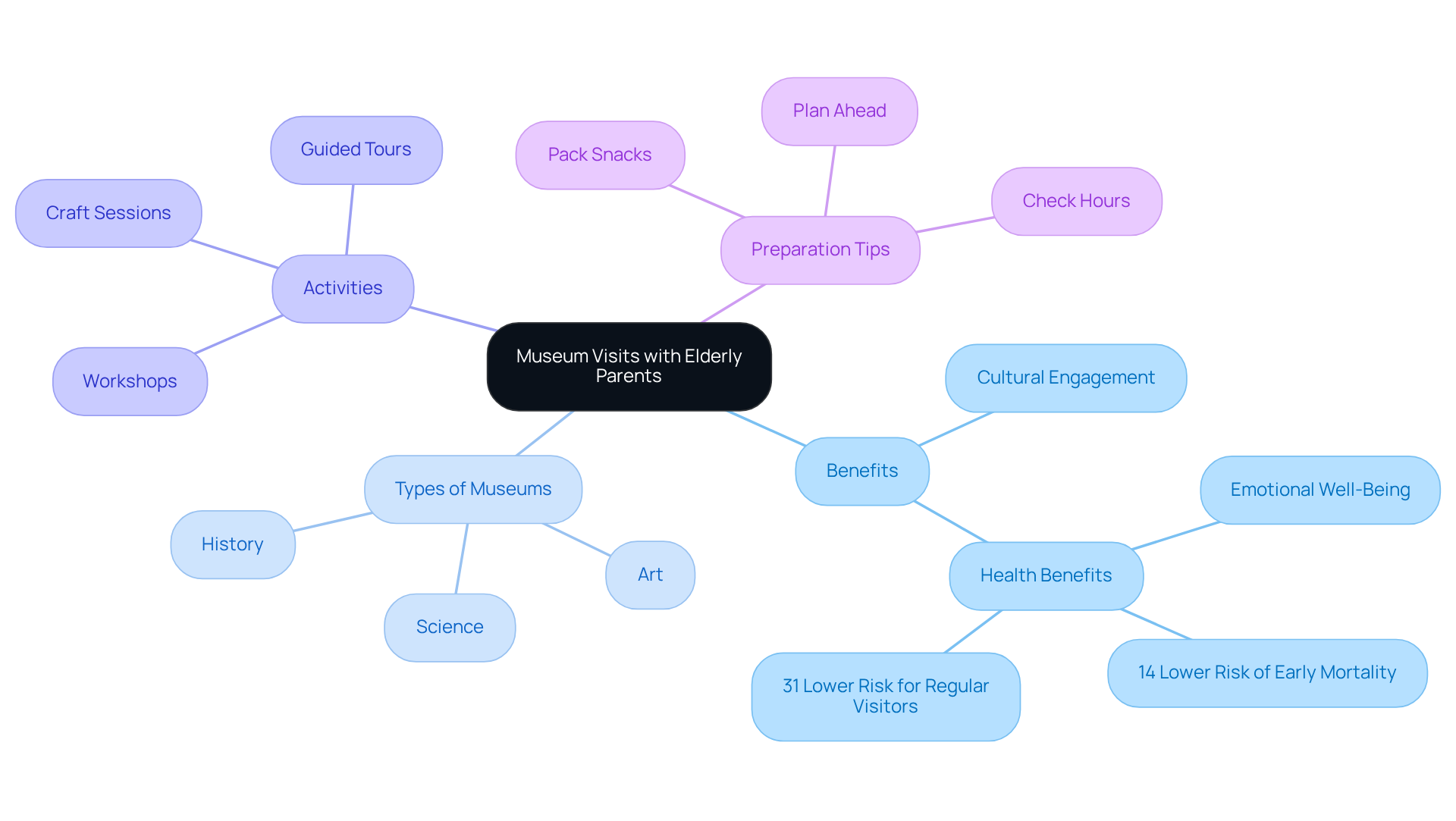 The central idea is the museum visit, and each branch represents a different aspect of the experience. The sub-nodes provide detailed insights, making it easy to understand the multifaceted benefits and considerations.