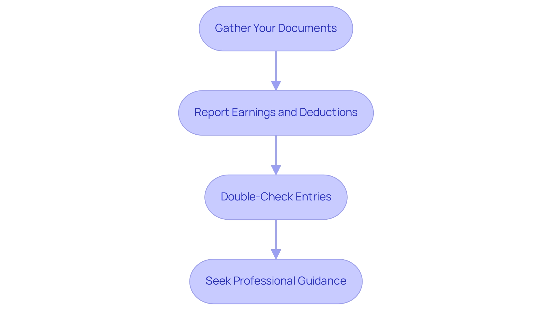 Each box represents a step in the filing process. Follow the arrows to see how to move from one step to the next, ensuring you complete your K-1 filing accurately and effectively. Each box represents a step in the filing process. Follow the arrows to see how to move from one step to the next, ensuring you complete your K-1 filing accurately and effectively.