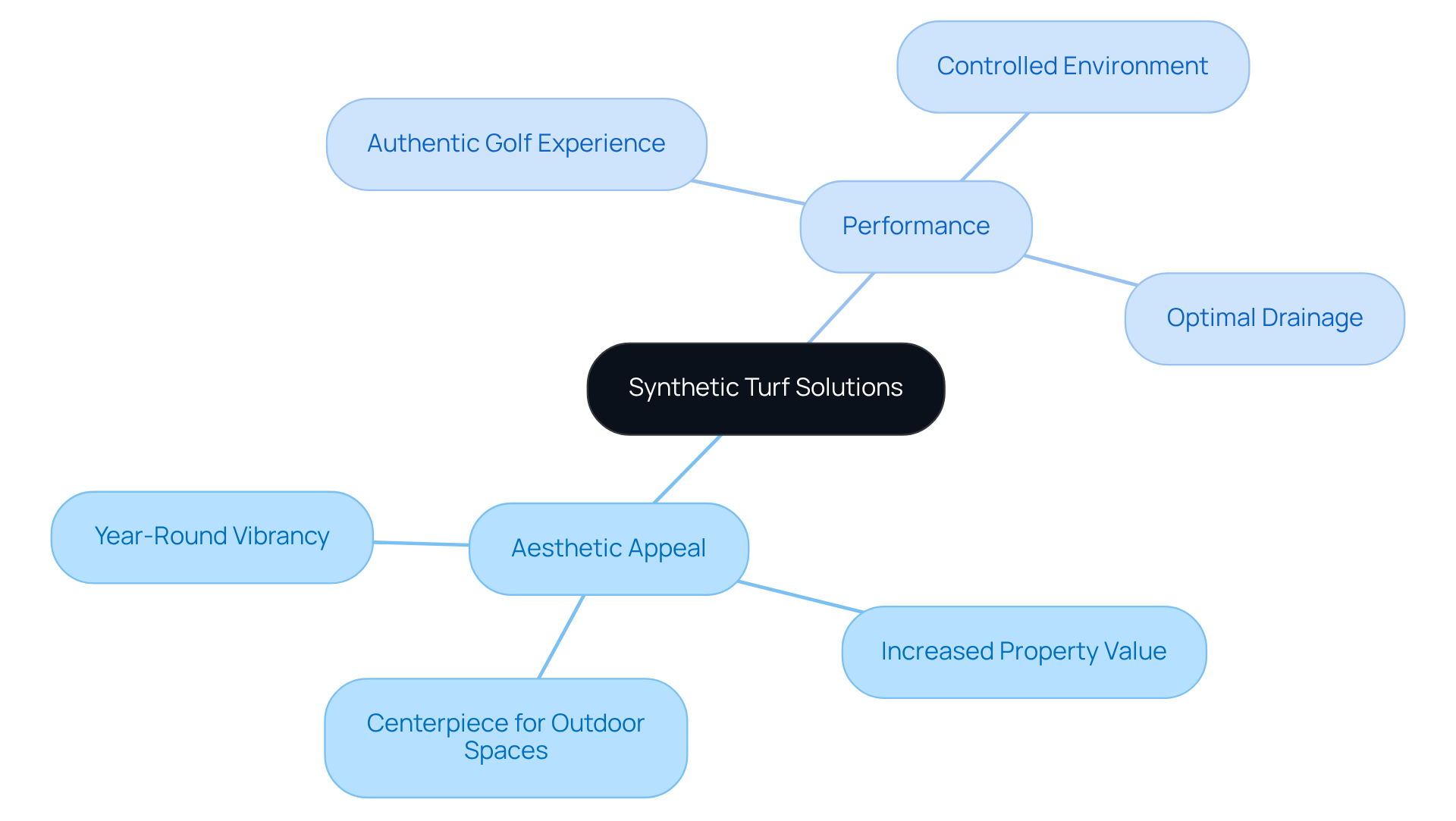 The central node represents synthetic turf solutions, with branches showing the key benefits in aesthetics and performance. Each sub-branch highlights specific advantages, making it easy to see how synthetic turf enhances outdoor spaces.