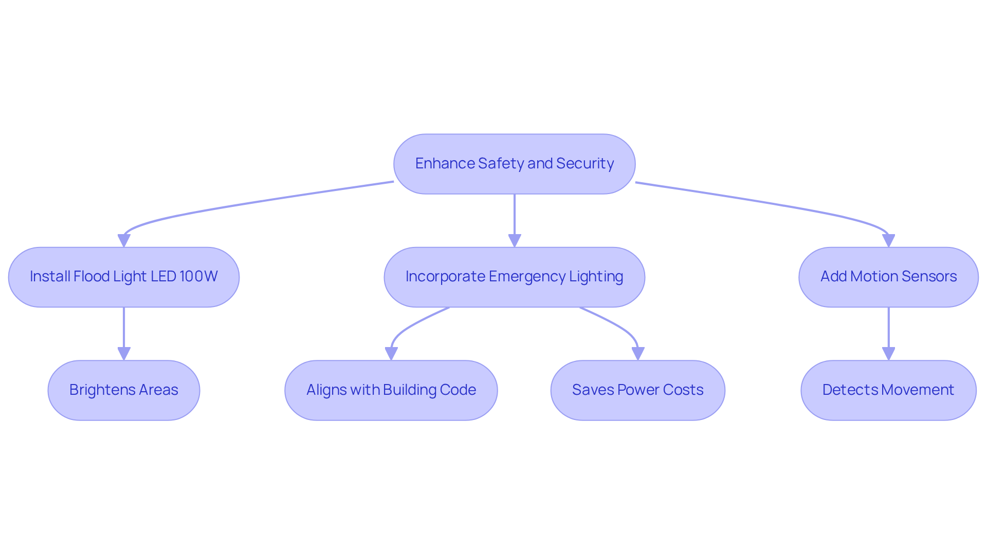 Follow the arrows to see how each step contributes to making commercial spaces safer. Each box represents an action or feature that plays a role in improving safety.