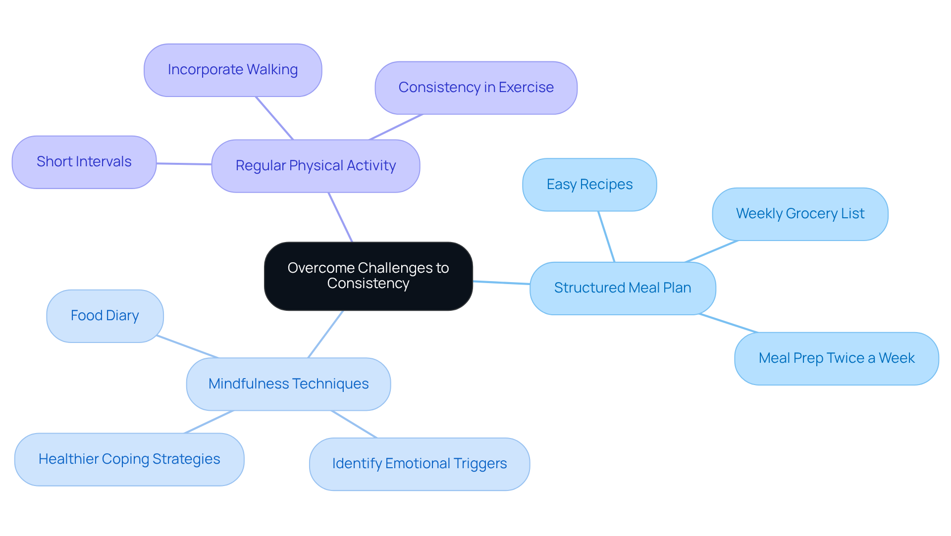 Start at the center with the main theme of overcoming challenges, then follow the branches to explore different strategies and their specific actions. Each color-coded branch represents a different approach to maintaining consistency in weight loss. Start at the center with the main theme of overcoming challenges, then follow the branches to explore different strategies and their specific actions. Each color-coded branch represents a different approach to maintaining consistency in weight loss.
