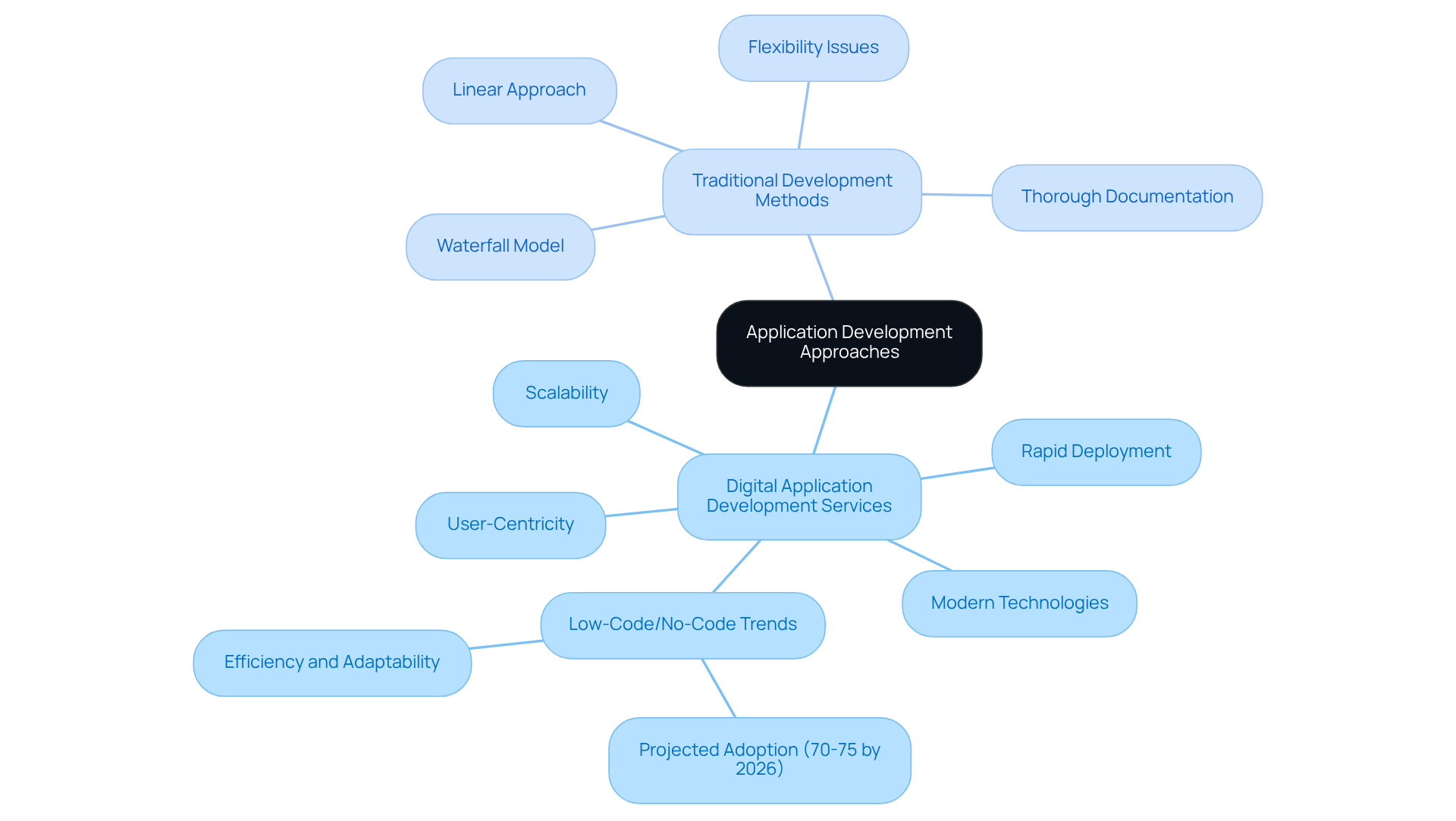 This mindmap illustrates the differences between digital and traditional application development. The central node represents the main topic, while the branches show the key features and characteristics of each approach. Explore each branch to understand how they differ in terms of technology, methodology, and adaptability.