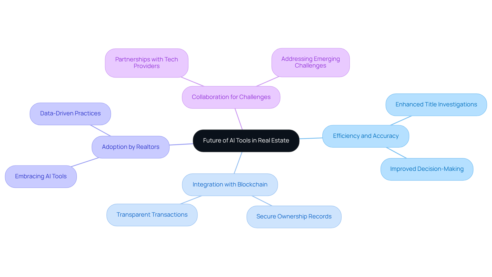 The center represents the main topic, while the branches show key themes and ideas related to AI tools in real estate. Each branch highlights different aspects, illustrating how they contribute to the overarching theme.