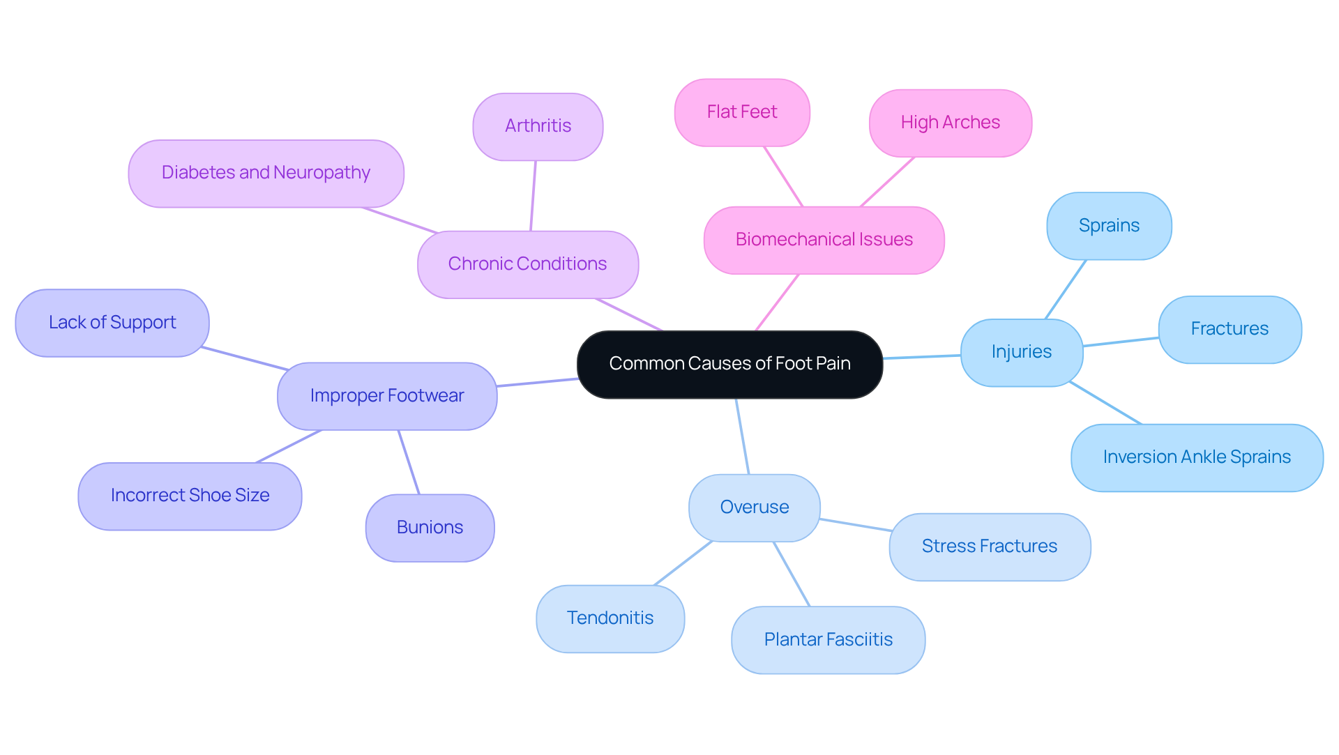 This mindmap starts with the main topic in the center and branches out to show different causes of foot pain. Each branch represents a category, and the sub-branches provide specific examples or details. This layout helps you see how various factors are interconnected and can contribute to discomfort in your feet. This mindmap starts with the main topic in the center and branches out to show different causes of foot pain. Each branch represents a category, and the sub-branches provide specific examples or details. This layout helps you see how various factors are interconnected and can contribute to discomfort in your feet.