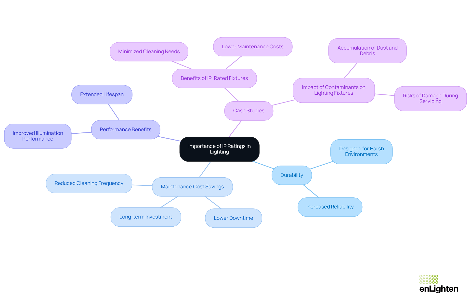 The center represents the crucial role of IP ratings in lighting fixtures. Each branch shows a different aspect of why these ratings matter — from durability and cost savings to real-world examples that highlight their advantages.