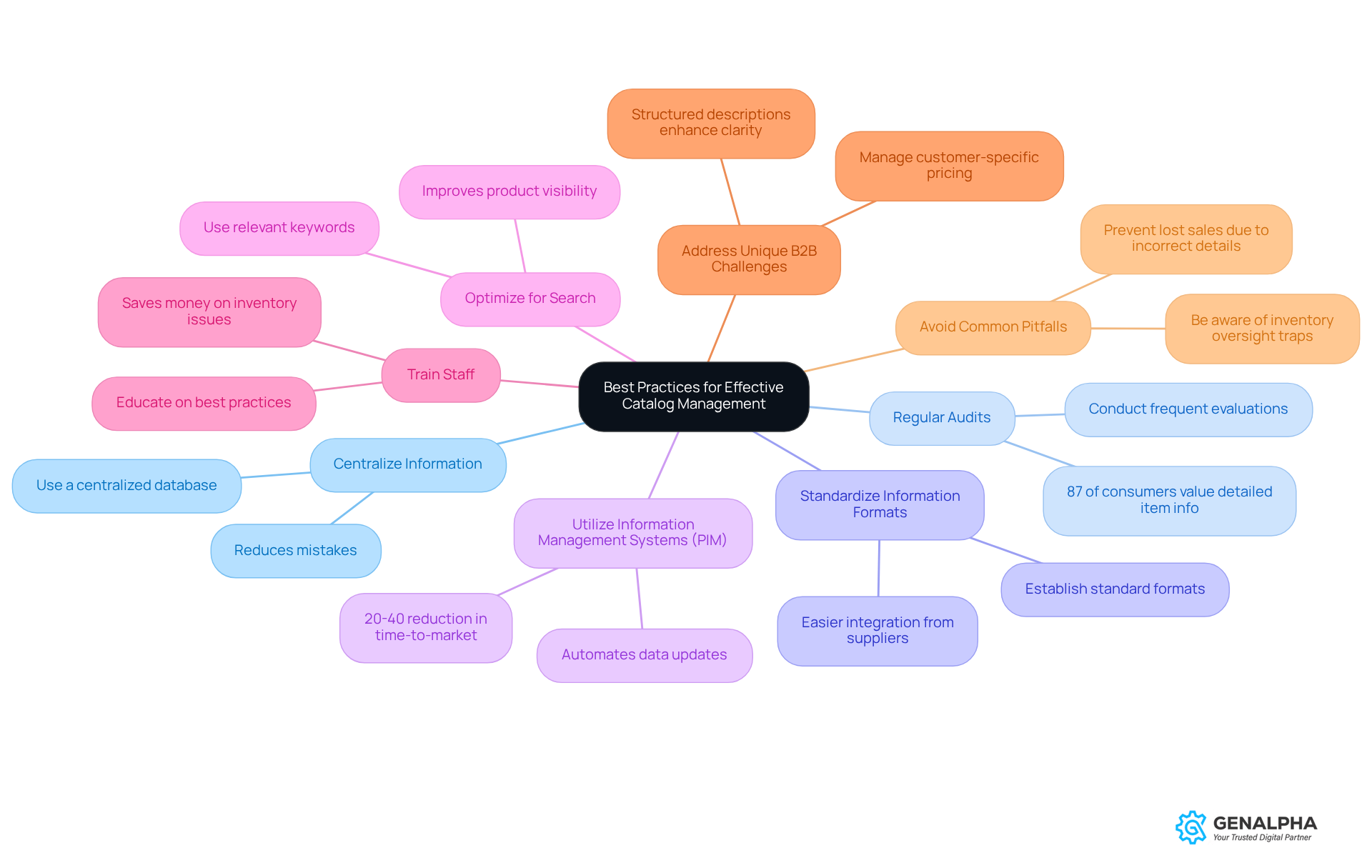 This mindmap starts with the central idea of catalog management best practices. Each branch represents a specific practice, and you can follow the branches to see how they contribute to effective management. The colors help differentiate each practice, making it easier to understand the overall strategy.