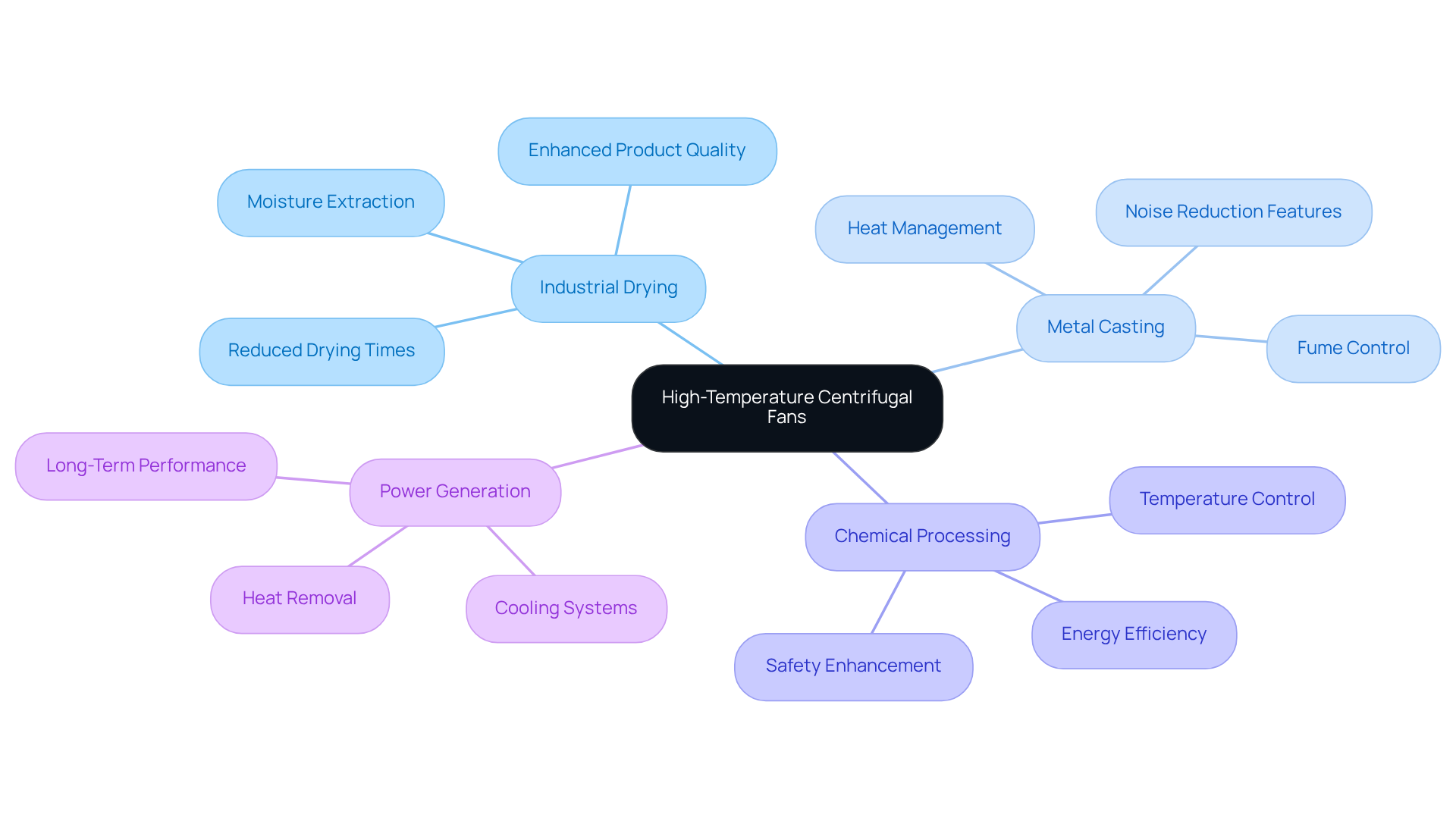 The central node represents the main topic, while the branches show different industrial applications. Each sub-branch provides specific details about the benefits and functions of the fans in that context. The central node represents the main topic, while the branches show different industrial applications. Each sub-branch provides specific details about the benefits and functions of the fans in that context.