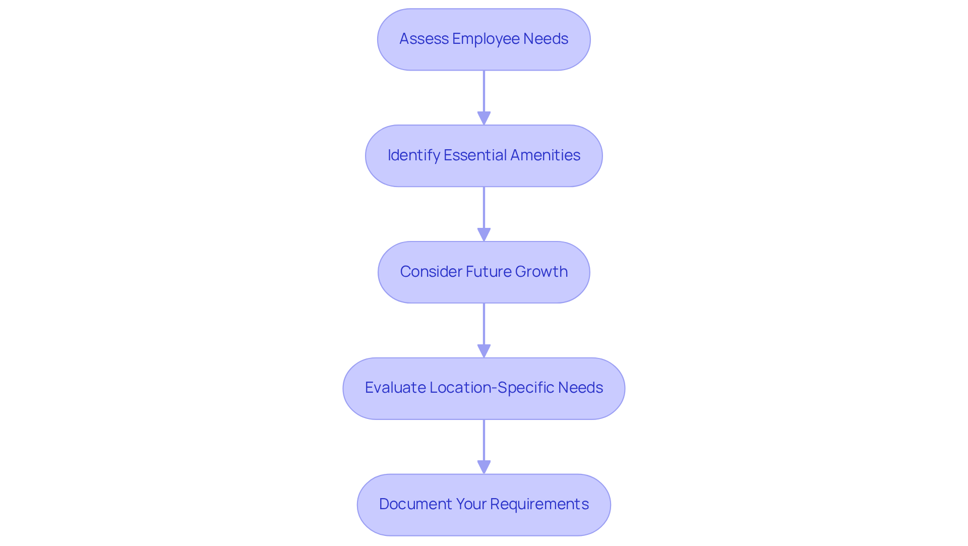 Each box represents a crucial step in determining what your office needs. Follow the arrows to see how each step builds on the last, guiding you through the process.