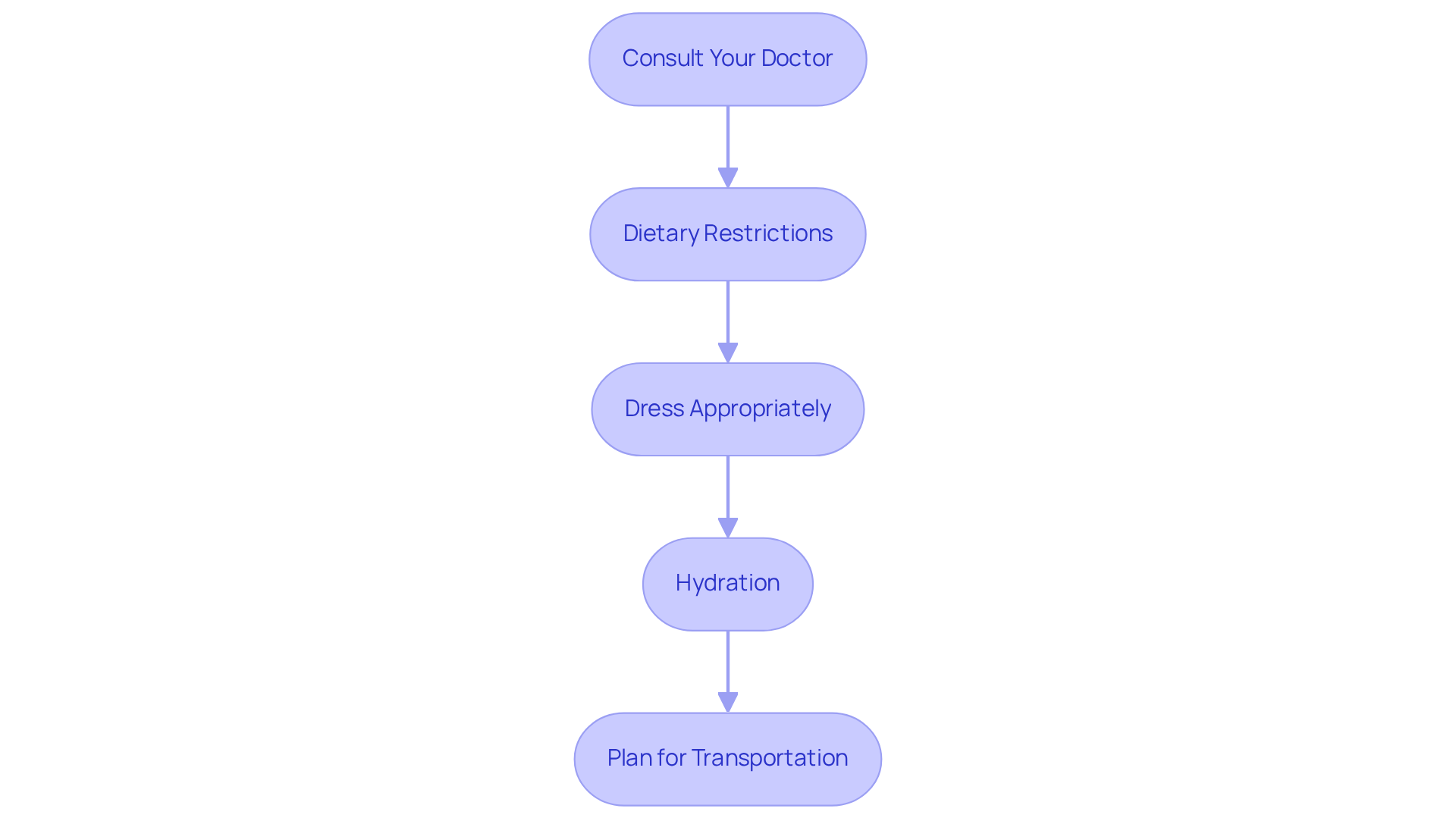 Follow these steps to ensure you are well-prepared for your treadmill stress test. Each box represents an important action you should take, and the arrows guide you through the order in which to complete them.