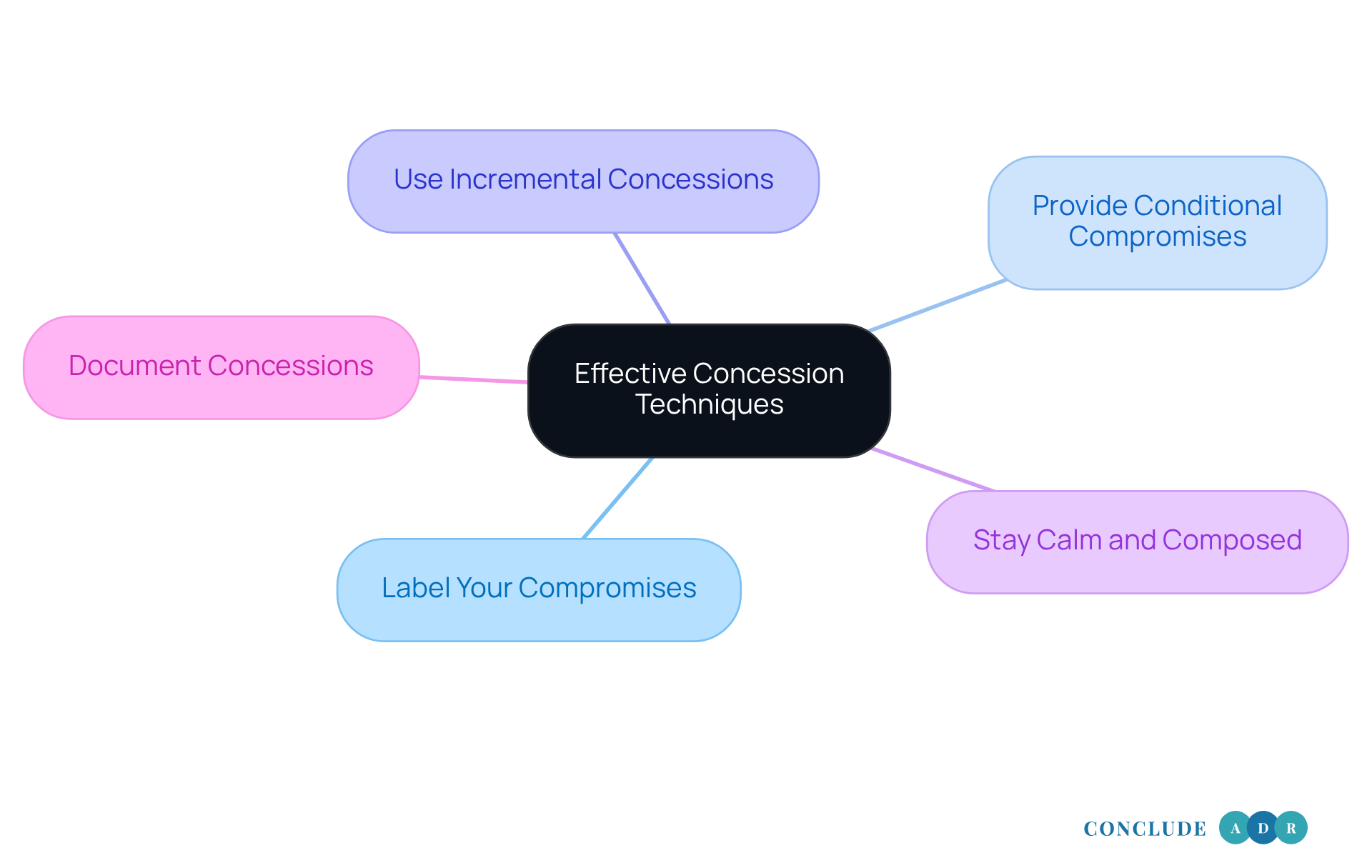 Start at the center with the main focus on concession techniques. Each branch connects to a specific strategy that can help enhance negotiation outcomes. Start at the center with the main focus on concession techniques. Each branch connects to a specific strategy that can help enhance negotiation outcomes.