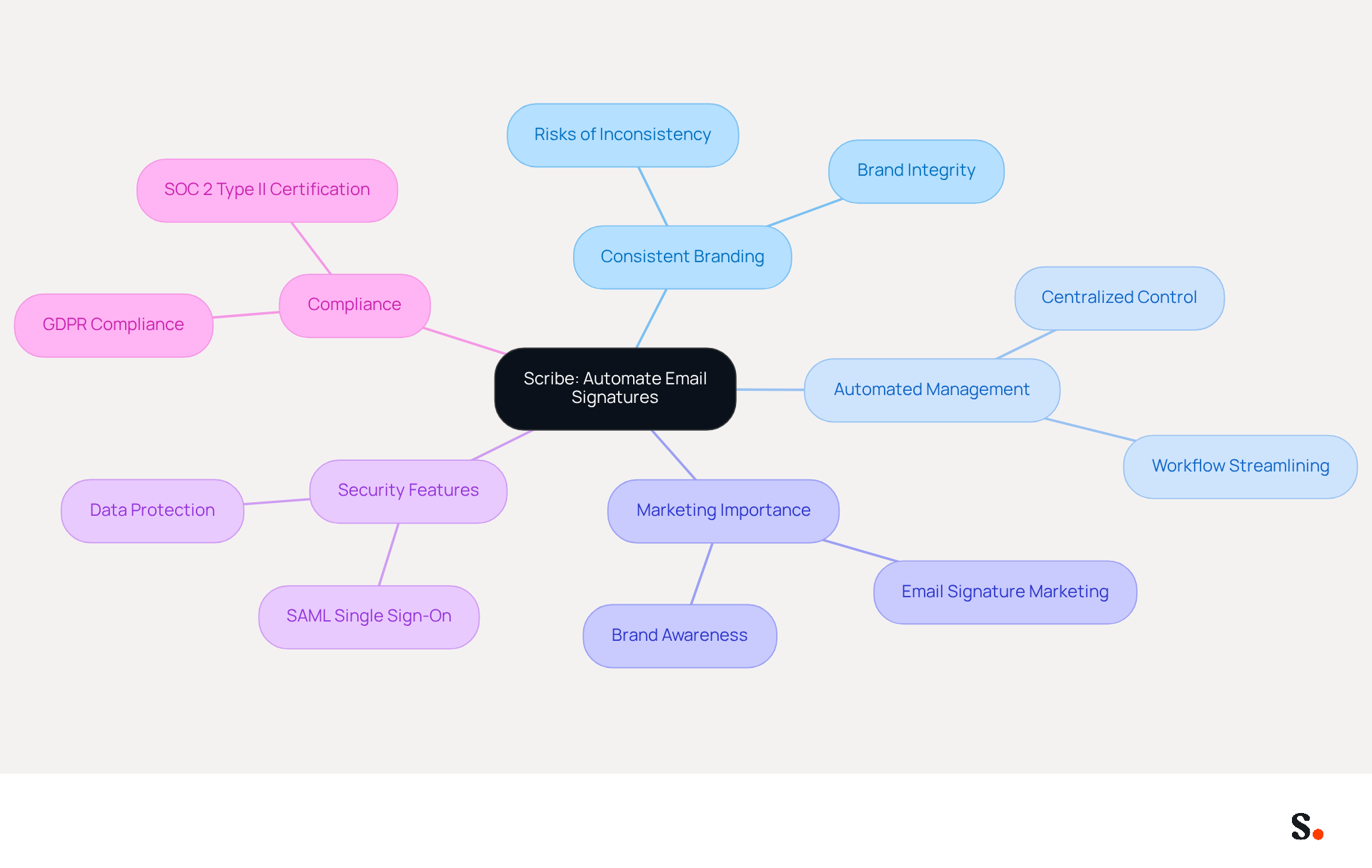 Start at the center with Scribe's main function, then explore how it supports branding, marketing, security, and compliance. Each branch represents a key feature or benefit, making it easy to see how they connect to the overall goal of maintaining a cohesive digital identity. Start at the center with Scribe's main function, then explore how it supports branding, marketing, security, and compliance. Each branch represents a key feature or benefit, making it easy to see how they connect to the overall goal of maintaining a cohesive digital identity.