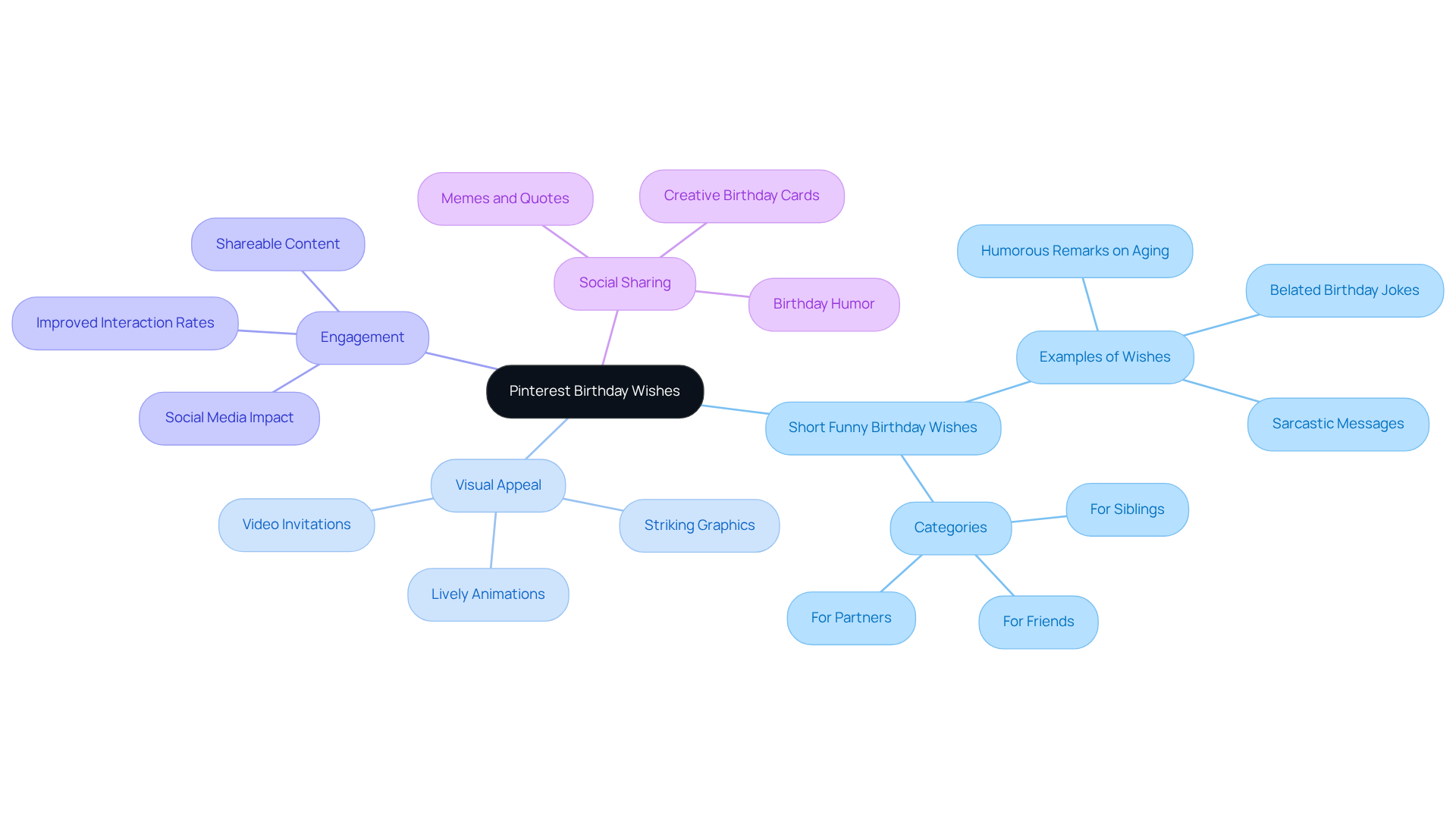 Start at the center with Pinterest, then follow the branches to see how funny wishes can enhance invitations and connect with guests — each branch offers a deeper look into the benefits of using humor in celebrations.