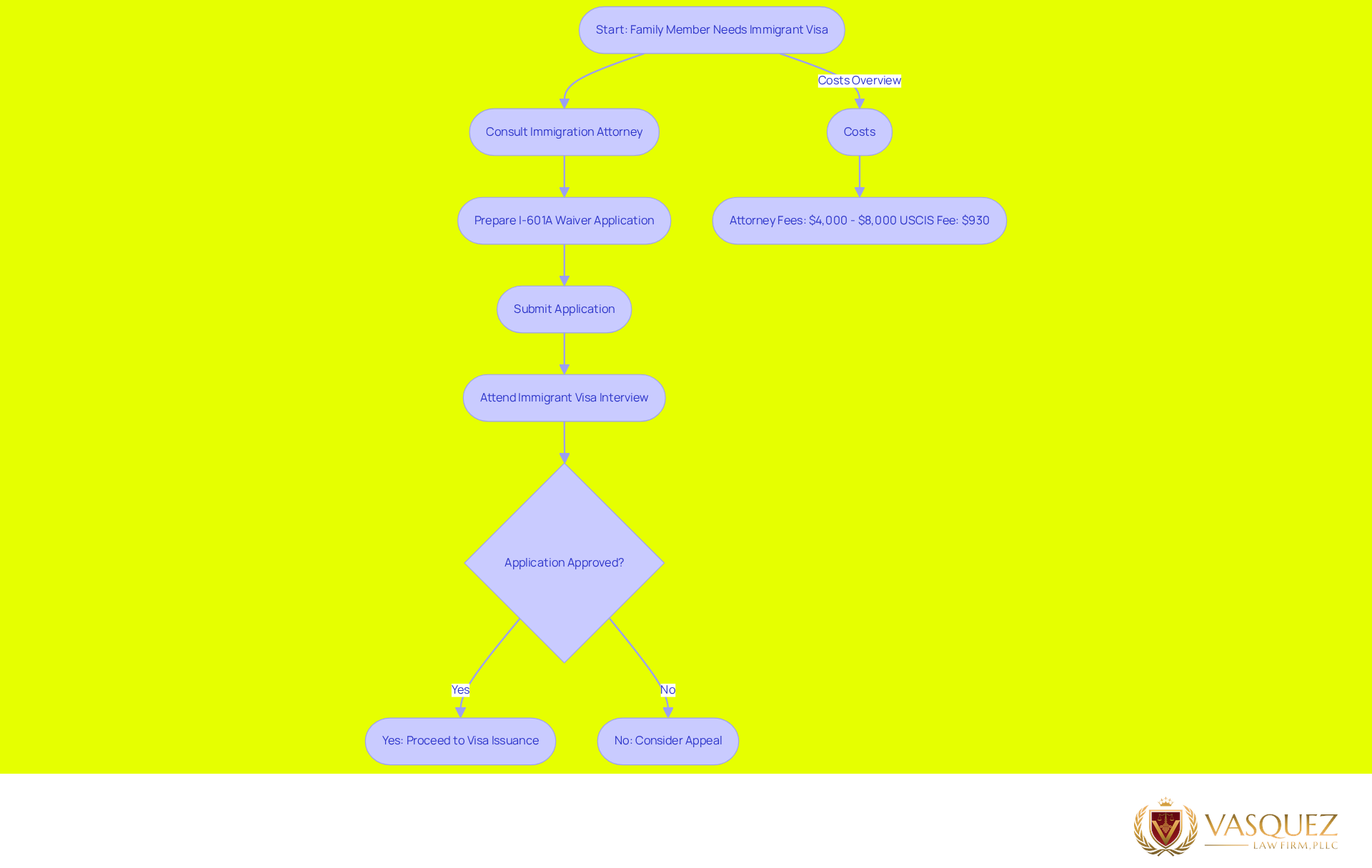 This flowchart guides you through the steps of applying for the I-601A waiver. Each box represents a stage in the process, and the arrows show how you move from one step to the next. If your application is denied, you have options to consider, like appealing. The side note shows the costs involved, so you know what to expect financially.