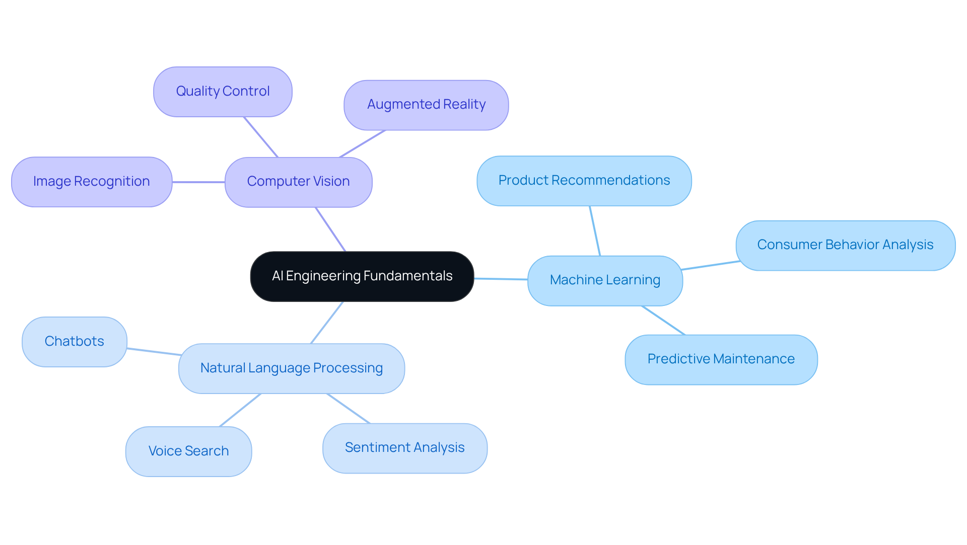 Start at the center with AI Engineering, then explore each branch to see how different technologies contribute to enhancing consumer products.