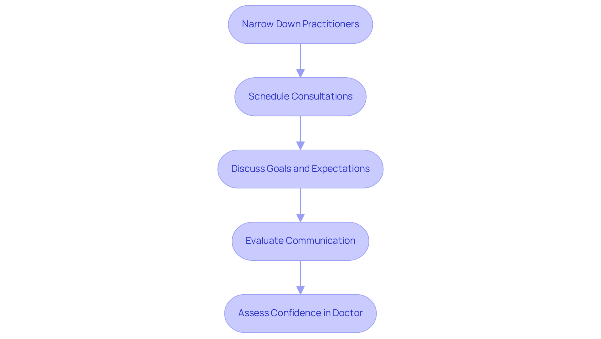Follow the arrows to see each step in preparing for your consultations. Each box represents an important action to take, leading you closer to making an informed decision about your rhinoplasty. Follow the arrows to see each step in preparing for your consultations. Each box represents an important action to take, leading you closer to making an informed decision about your rhinoplasty.