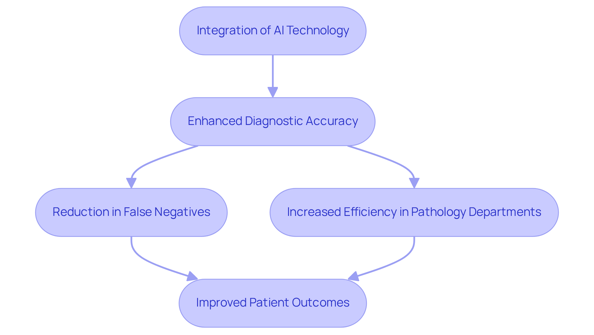 Follow the arrows to see how integrating AI technology transforms pathology workflows, leading to better diagnoses and improved patient care.