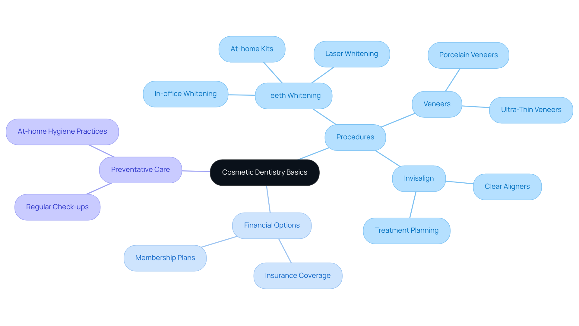 This mindmap starts with the main topic of cosmetic dentistry and branches out into key areas. Each branch represents a different aspect of cosmetic dentistry, helping you understand the options available and how they relate to each other.