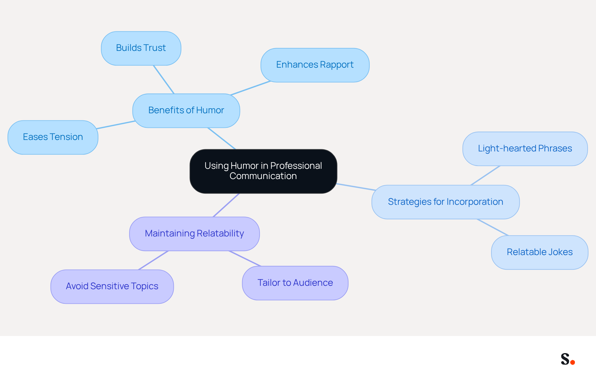 This mindmap starts with the central idea of using humor in emails. Each branch represents a different aspect of this theme, showing how humor can help in building connections and easing workplace stress. Follow the branches to explore the benefits and strategies for using humor effectively. This mindmap starts with the central idea of using humor in emails. Each branch represents a different aspect of this theme, showing how humor can help in building connections and easing workplace stress. Follow the branches to explore the benefits and strategies for using humor effectively.