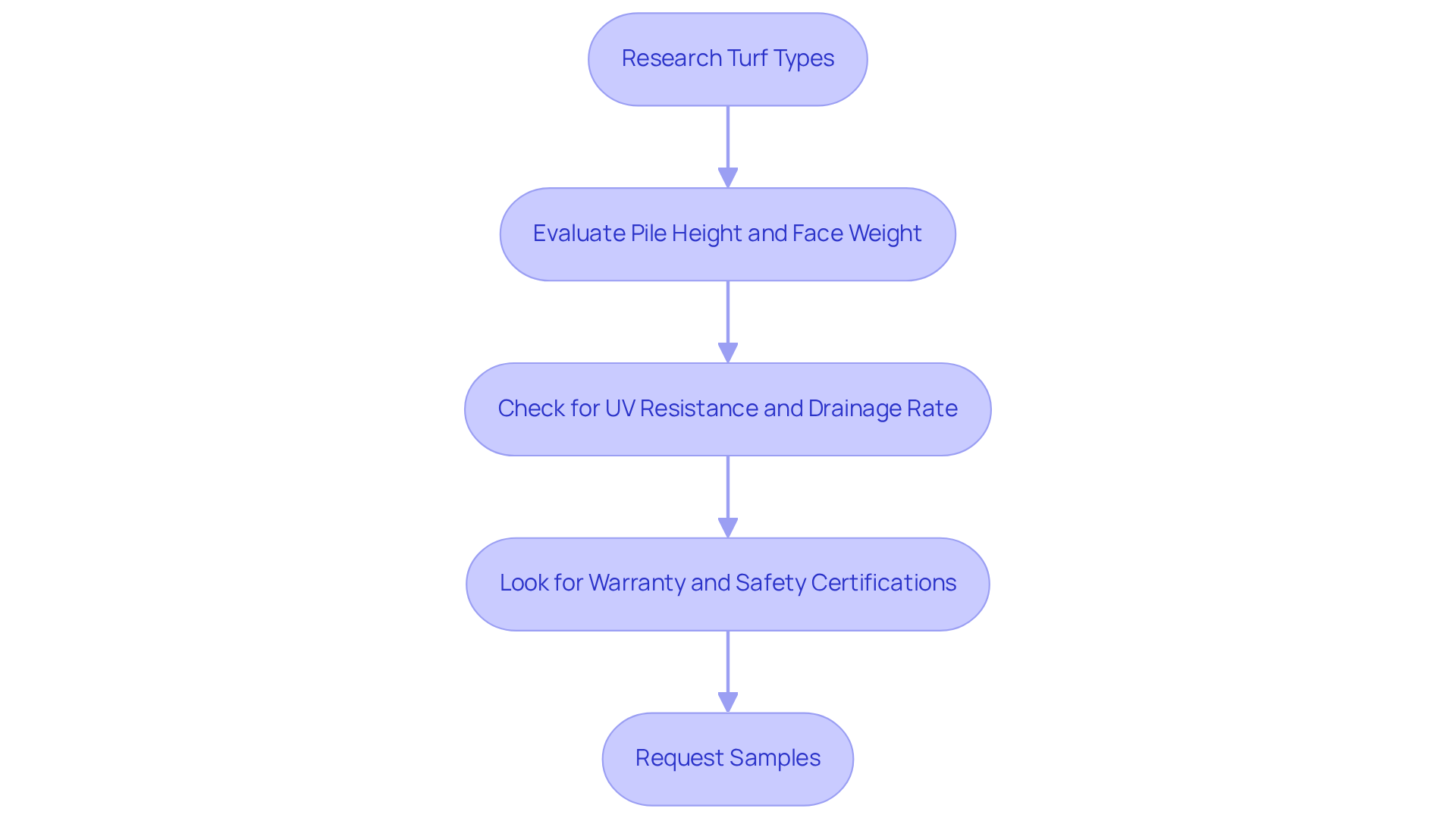 Each box represents a step you should take when choosing artificial grass. Follow the arrows to see the order of steps, ensuring you consider all important factors before making your choice.