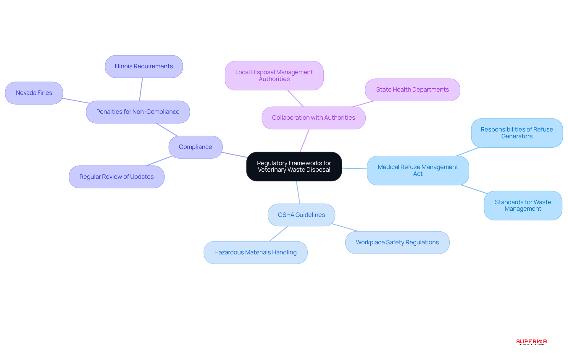 The central node represents the main topic, while the branches show different regulations and actions that veterinary practices must consider. Each color-coded branch helps you see how various components relate to the overall framework. The central node represents the main topic, while the branches show different regulations and actions that veterinary practices must consider. Each color-coded branch helps you see how various components relate to the overall framework.