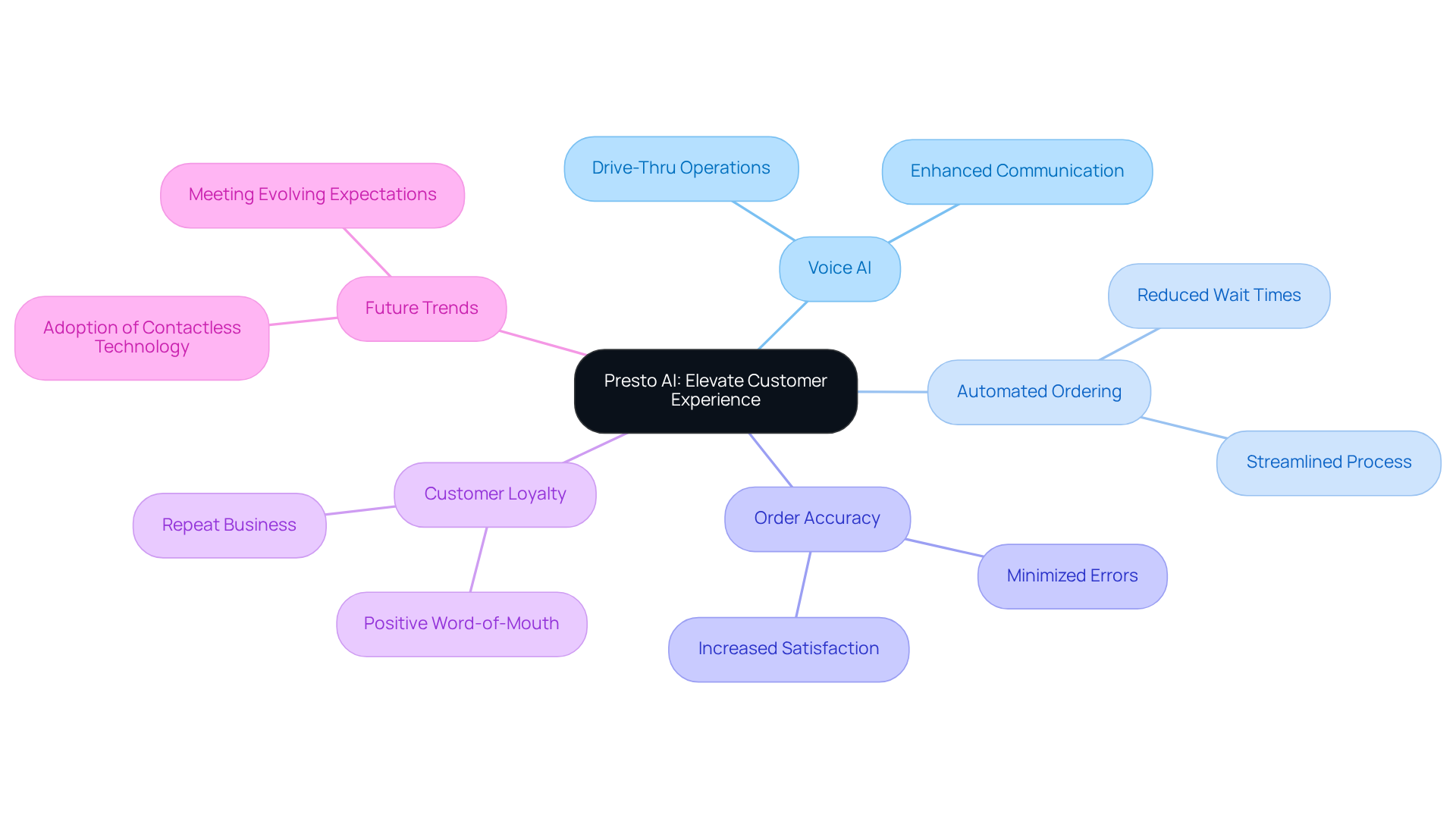 The central node represents Presto AI's role in enhancing dining experiences. Each branch shows a different aspect of how technology improves service, making it easier to understand the connections and benefits.
