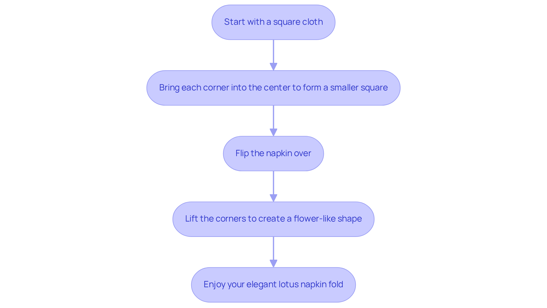 Each box represents a step in the folding process. Follow the arrows to see how to transform a simple cloth into a stunning lotus napkin for your reception. Each box represents a step in the folding process. Follow the arrows to see how to transform a simple cloth into a stunning lotus napkin for your reception.
