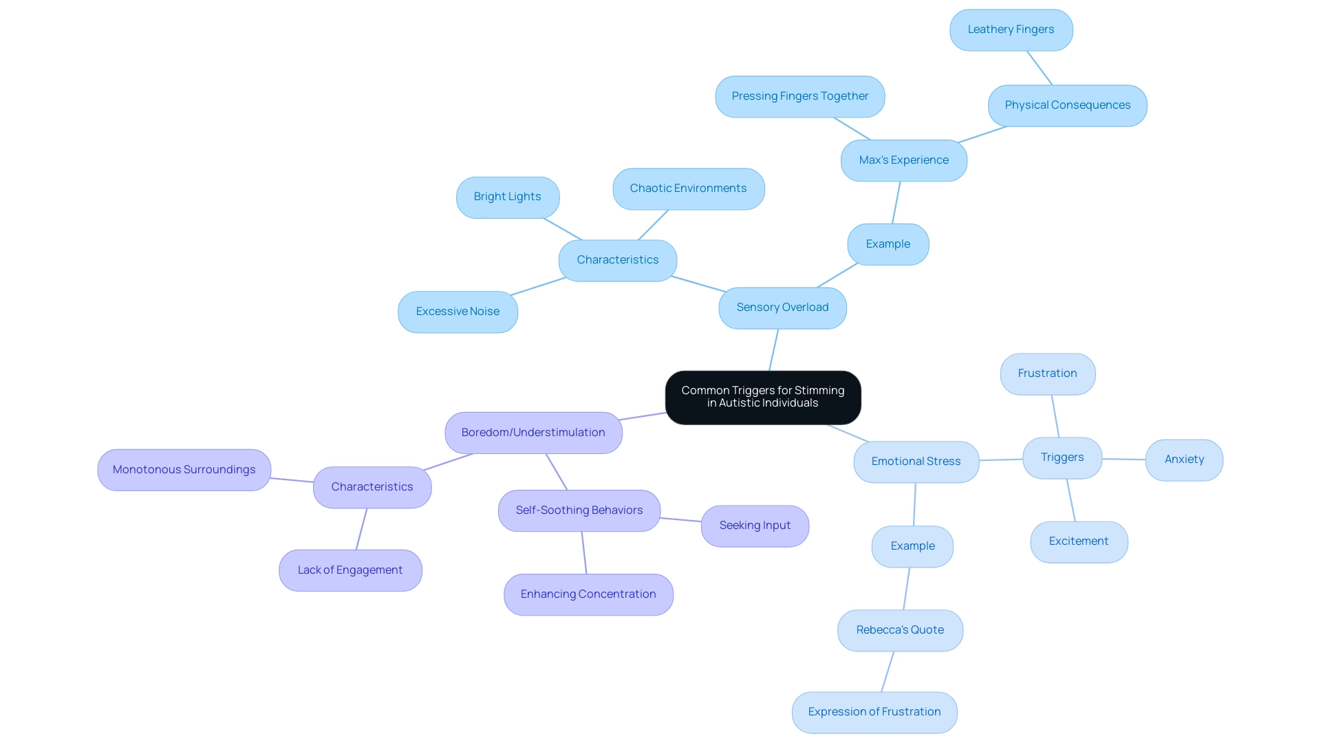 The central node represents the main concept of stimming triggers, with branches indicating specific categories: Sensory Overload (blue), Emotional Stress (green), and Boredom/Understimulation (orange). Sub-branches illustrate examples and insights related to each category.